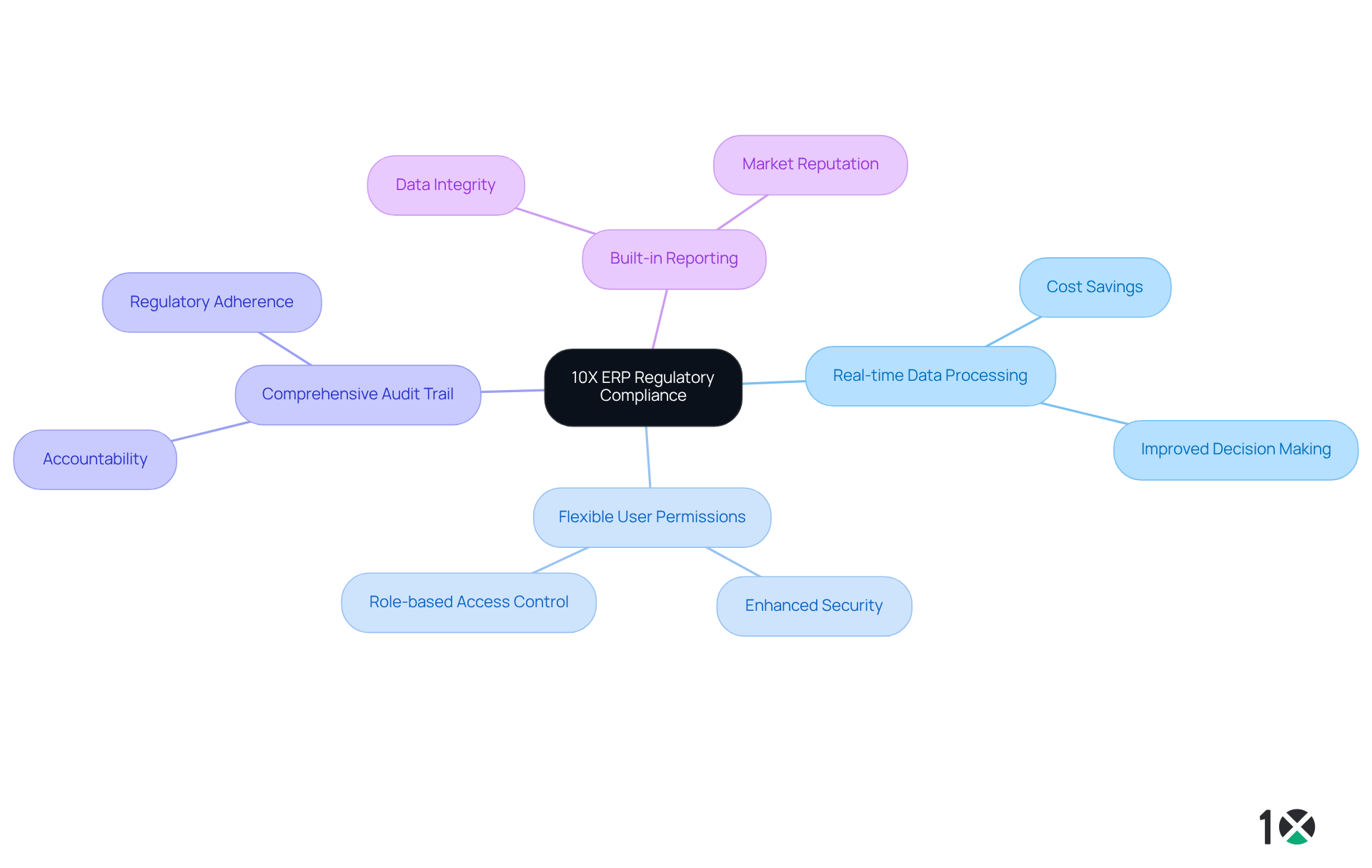 Start at the center with the main concept of regulatory compliance through 10X ERP, then explore each feature and its benefits by following the branches outward. Start at the center with the main concept of regulatory compliance through 10X ERP, then explore each feature and its benefits by following the branches outward.