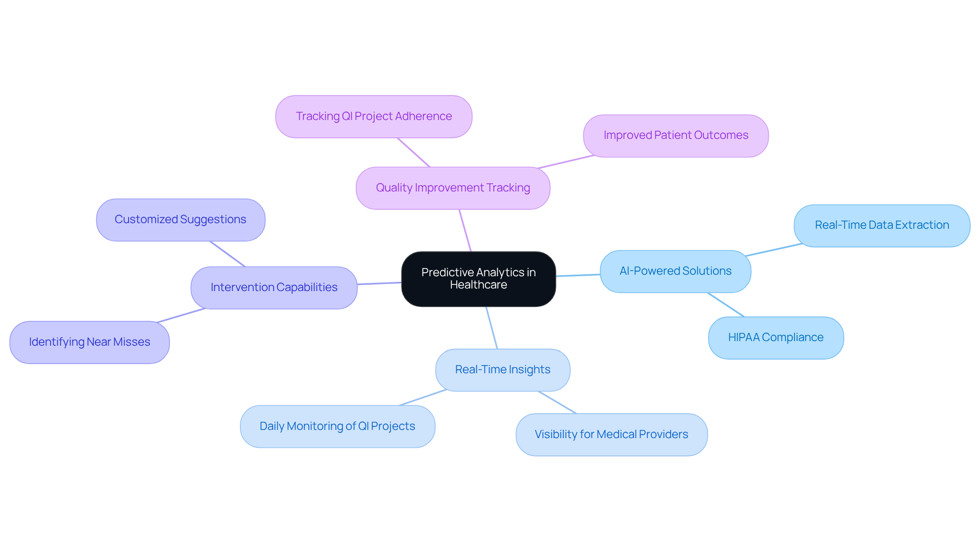 The center shows the main idea of predictive analytics in healthcare, with branches illustrating how it enhances patient care, such as through AI solutions and quality tracking.