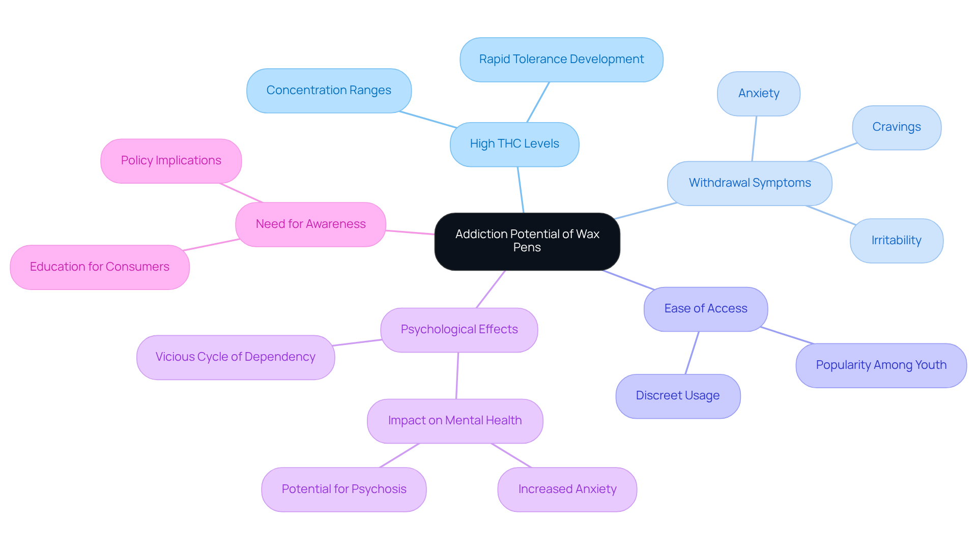 Start at the center with the main topic, then follow the branches to explore various aspects of addiction potential, including risks and effects. Each branch represents a different factor contributing to the overall concern. Start at the center with the main topic, then follow the branches to explore various aspects of addiction potential, including risks and effects. Each branch represents a different factor contributing to the overall concern.