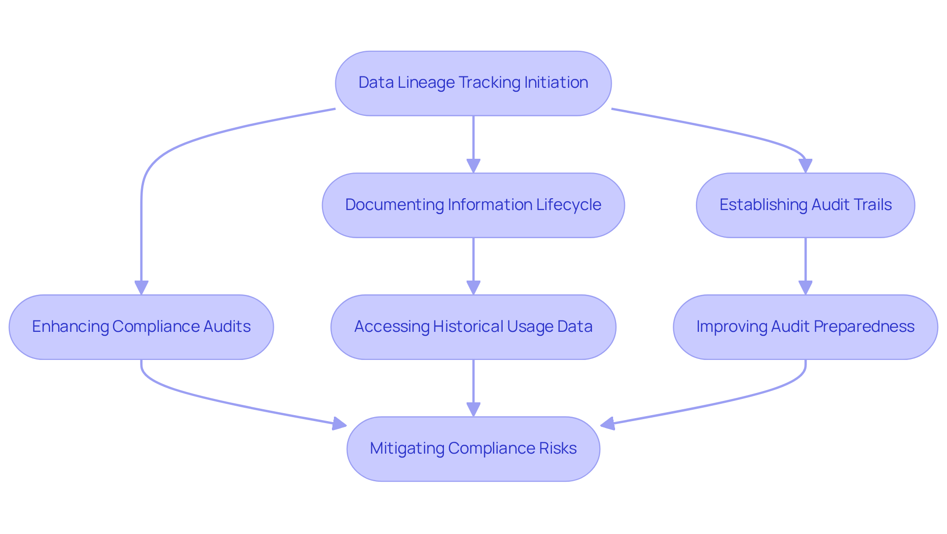 Each box represents a step in the process of ensuring regulatory compliance through data lineage tracking. Follow the arrows to see how each step leads to the next, ultimately helping organizations manage compliance risks.