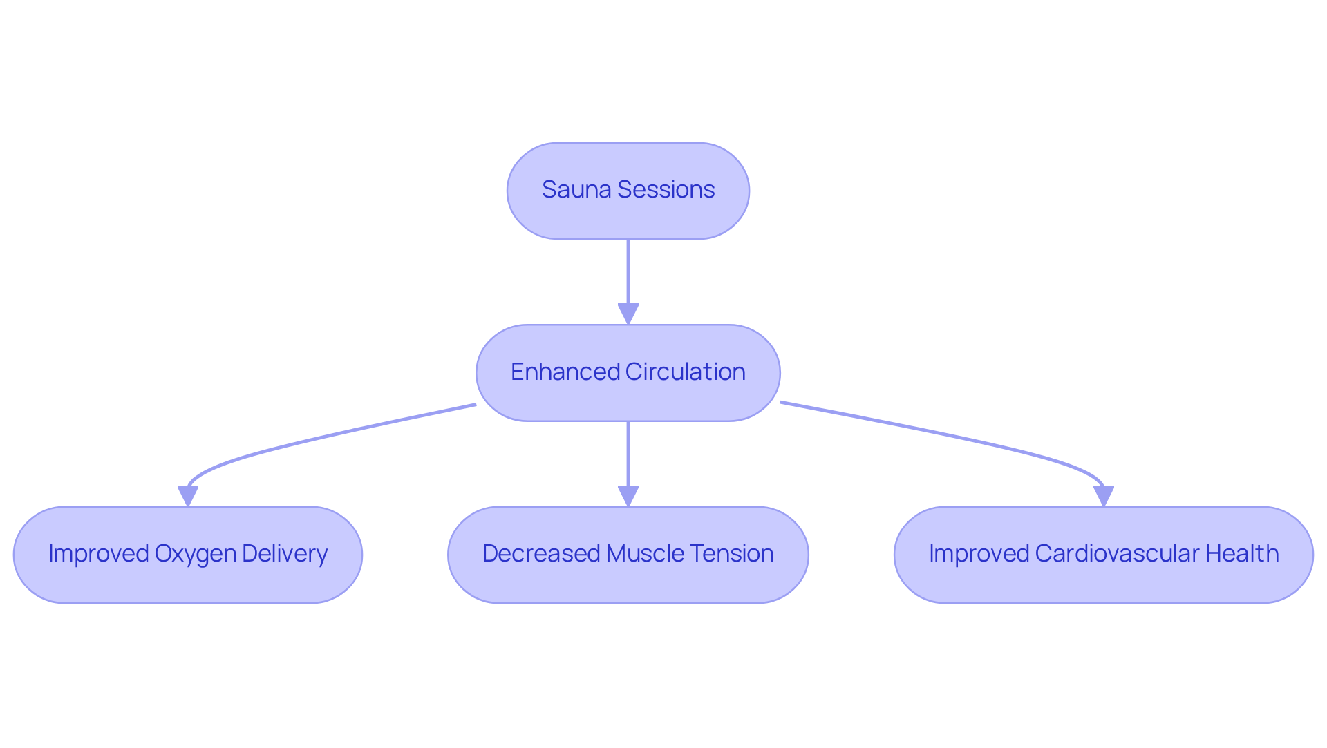 This flowchart shows how sauna sessions lead to enhanced circulation, which then benefits your body in various ways. Follow the arrows to see how each benefit connects to the sauna experience. This flowchart shows how sauna sessions lead to enhanced circulation, which then benefits your body in various ways. Follow the arrows to see how each benefit connects to the sauna experience.