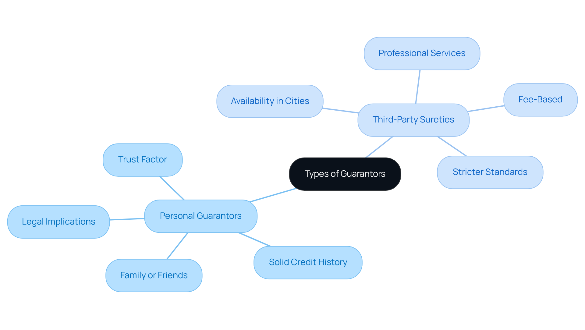 The central node represents the main topic of guarantors. Each branch shows a different type of guarantor, with further details branching out to explain their features and implications. This layout helps you see how personal and third-party guarantors differ and what each entails.