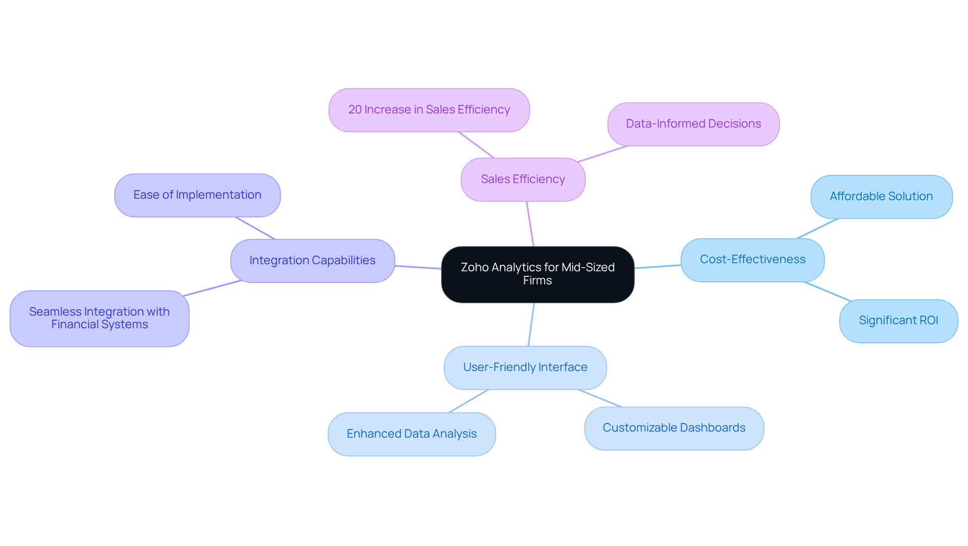 The central node represents Zoho Analytics, while the branches show its key benefits. Each sub-branch provides more detail on how these benefits help mid-sized firms improve their sales and financial performance.