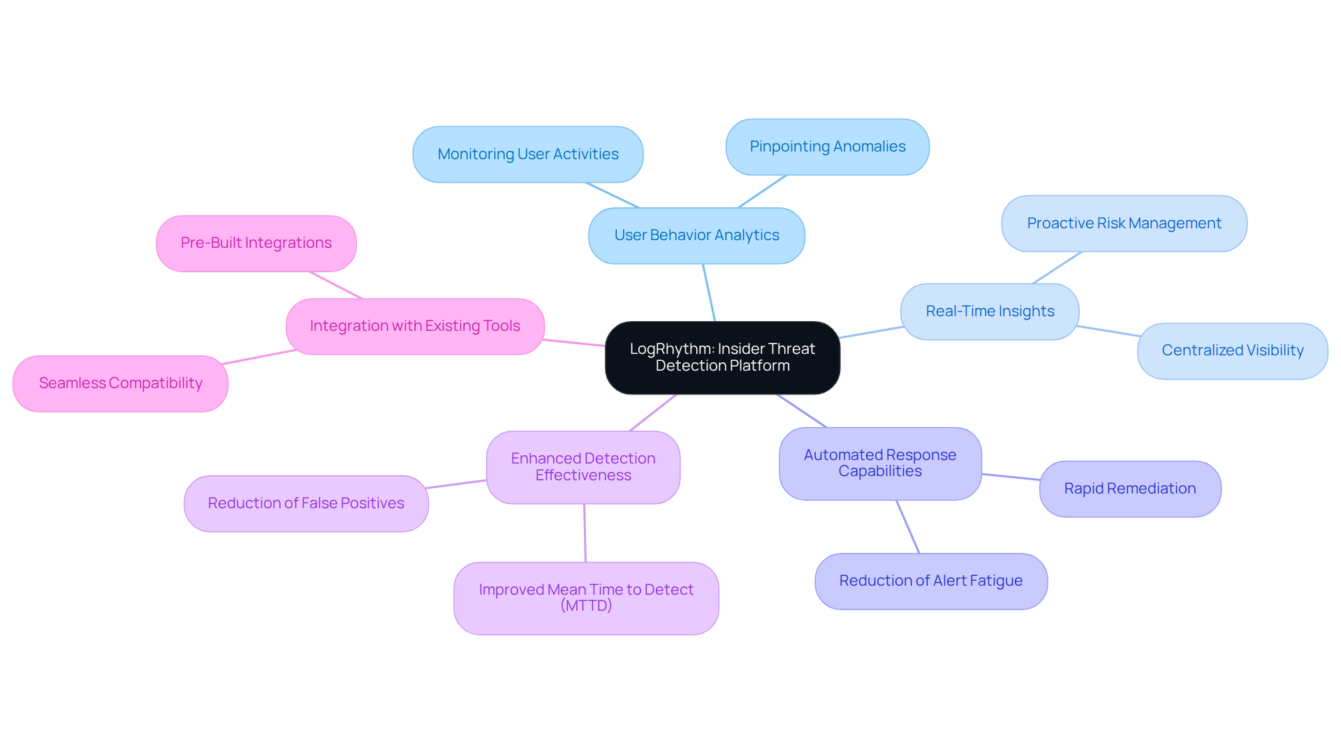 The central node represents LogRhythm, while the branches show its key features and how they help organizations manage insider threats. Each color-coded branch highlights a different aspect of the platform, making it easy to understand its comprehensive capabilities.
