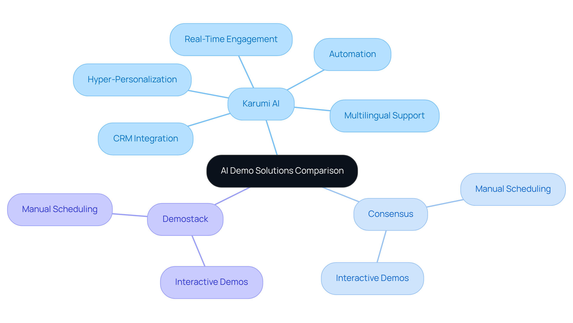 The central node represents the overall topic, while each branch highlights a specific solution and its unique features. Explore the branches to see how each solution stands out or falls short in comparison to others. The central node represents the overall topic, while each branch highlights a specific solution and its unique features. Explore the branches to see how each solution stands out or falls short in comparison to others.