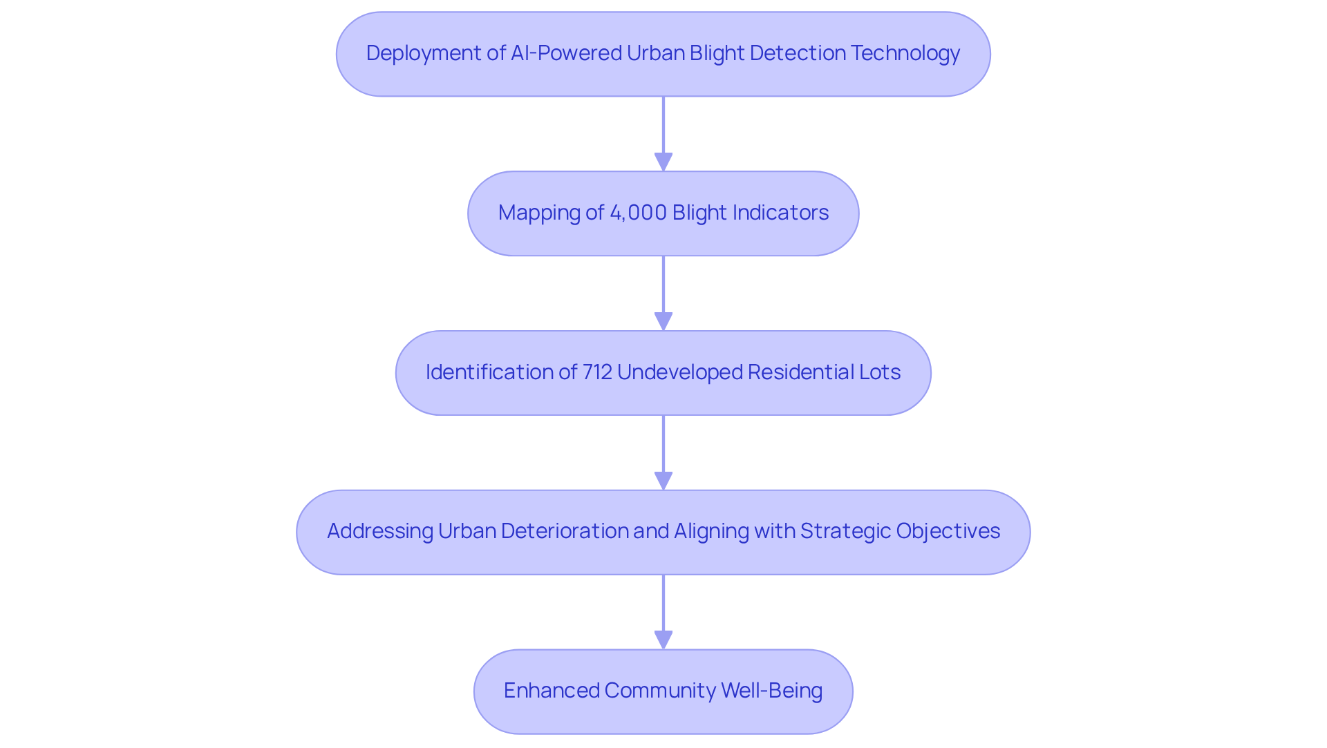 This flowchart shows how AI technology helps municipalities like Prescott Valley tackle urban challenges. Each box represents a step in the process, leading to improved housing development and community well-being. This flowchart shows how AI technology helps municipalities like Prescott Valley tackle urban challenges. Each box represents a step in the process, leading to improved housing development and community well-being.