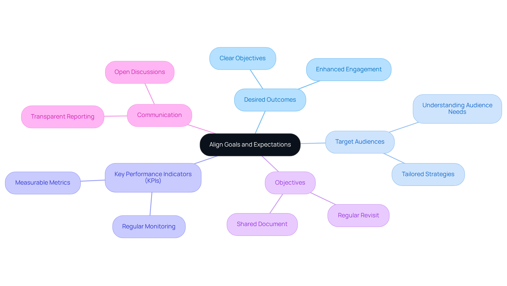 The center represents the main focus on aligning goals. Each branch leads to important aspects of this process, helping you see how they connect and support the main goal. The center represents the main focus on aligning goals. Each branch leads to important aspects of this process, helping you see how they connect and support the main goal.