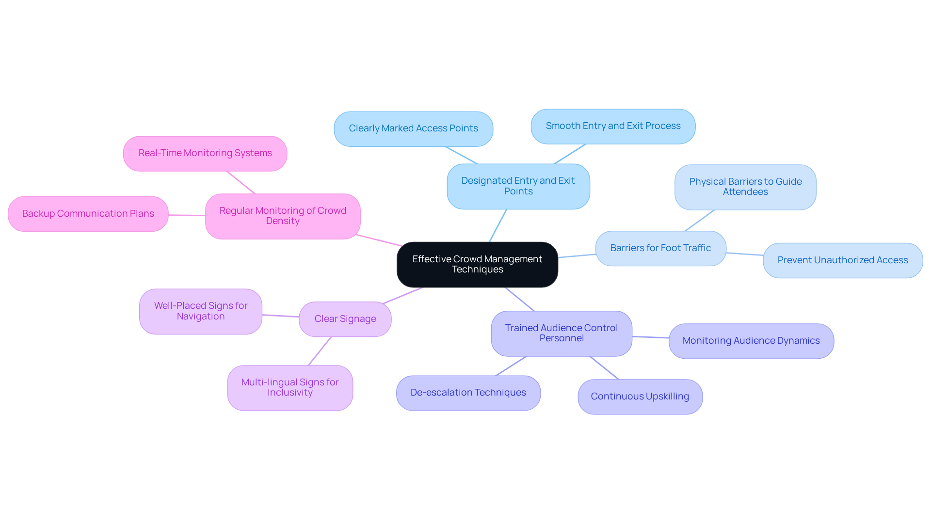 This mindmap starts with the main idea of crowd management techniques at the center. Each branch represents a key strategy, and you can follow the branches to see specific actions or benefits related to each technique. It's a great way to visualize how these strategies work together to improve safety and attendee experience. This mindmap starts with the main idea of crowd management techniques at the center. Each branch represents a key strategy, and you can follow the branches to see specific actions or benefits related to each technique. It's a great way to visualize how these strategies work together to improve safety and attendee experience.