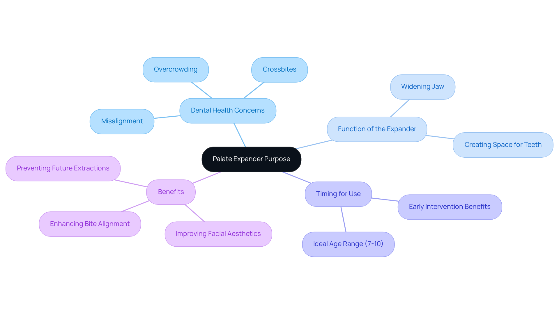 The central node represents the palate expander, while the branches show related topics like dental health concerns and benefits. Each color-coded branch helps you see how everything connects to support your child's orthodontic journey. The central node represents the palate expander, while the branches show related topics like dental health concerns and benefits. Each color-coded branch helps you see how everything connects to support your child's orthodontic journey.
