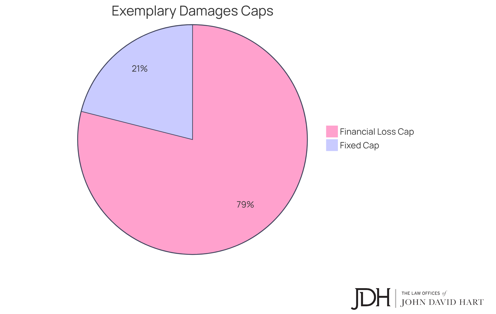 Each slice shows the maximum amount of exemplary damages that can be awarded. The larger slice represents the cap based on financial losses, while the smaller slice represents the fixed cap of $200,000. Each slice shows the maximum amount of exemplary damages that can be awarded. The larger slice represents the cap based on financial losses, while the smaller slice represents the fixed cap of $200,000.