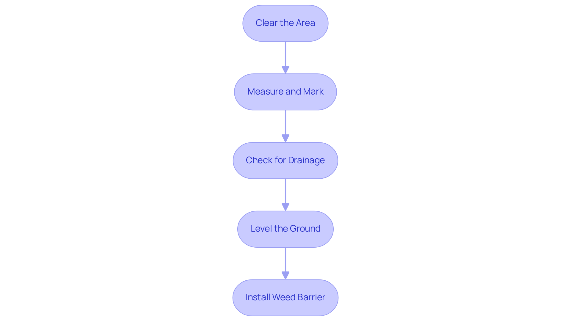 Each box represents a step in preparing your installation area. Follow the arrows to see the order of actions needed for a successful setup.