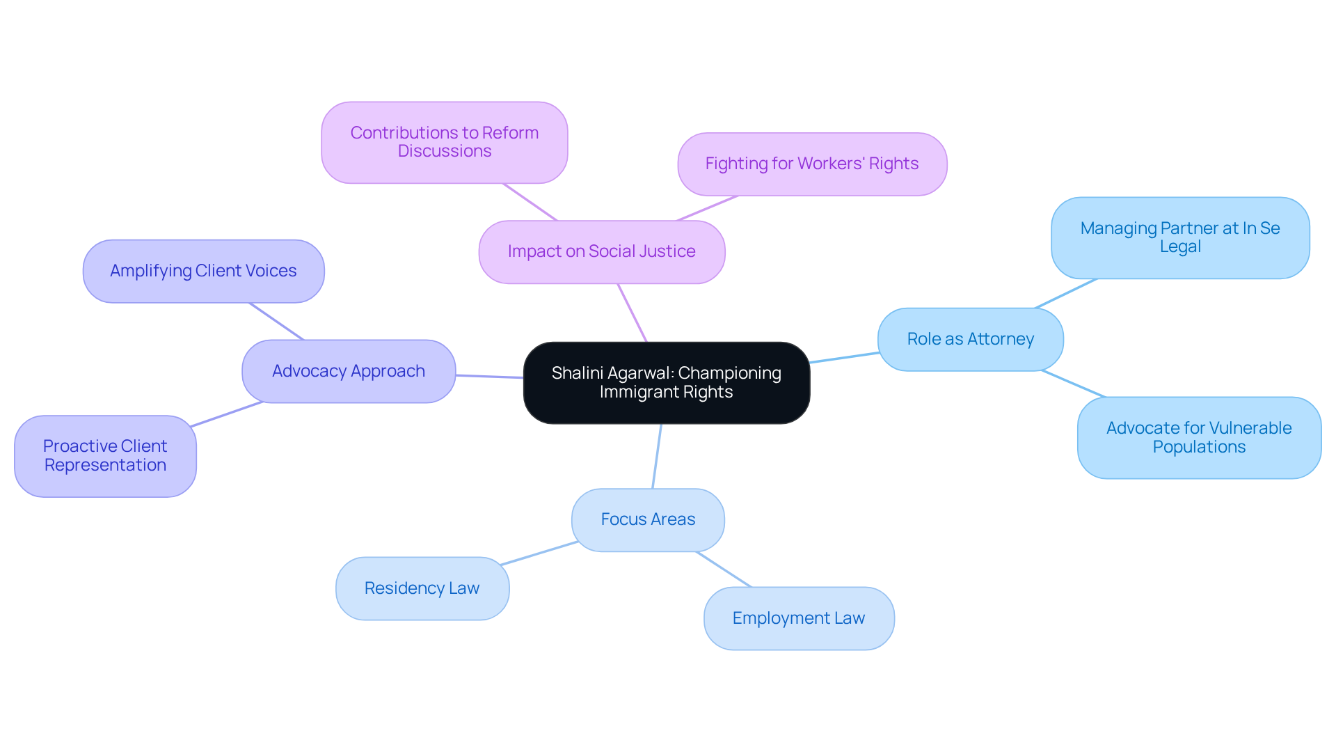 Start at the center with Shalini's mission, then explore her role and the various areas she focuses on. Each branch shows how her work connects to broader issues of rights and justice.