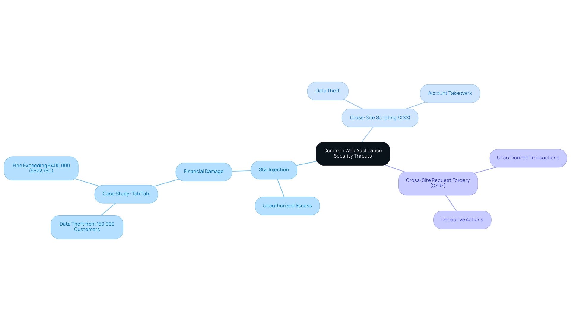 The central node represents the overarching theme of web application security threats, with branches indicating specific threats and their detailed implications.