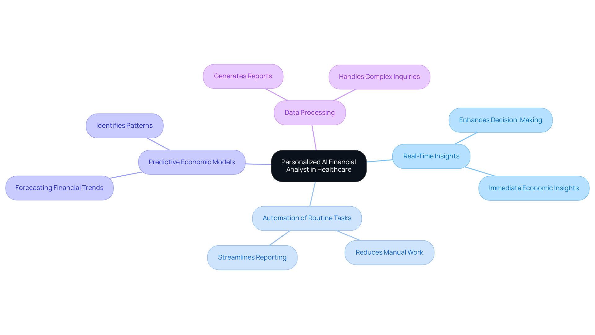 The central node represents the AI financial analyst, while the branches show its main features and how they contribute to healthcare organizations. Each color-coded branch helps you quickly identify different aspects of the tool. The central node represents the AI financial analyst, while the branches show its main features and how they contribute to healthcare organizations. Each color-coded branch helps you quickly identify different aspects of the tool.