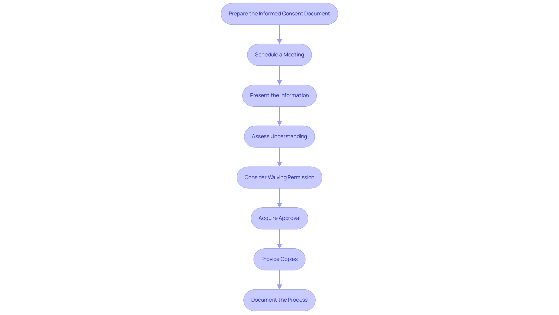 Each box represents a step in the informed consent process, with arrows indicating the sequential flow from one step to the next.