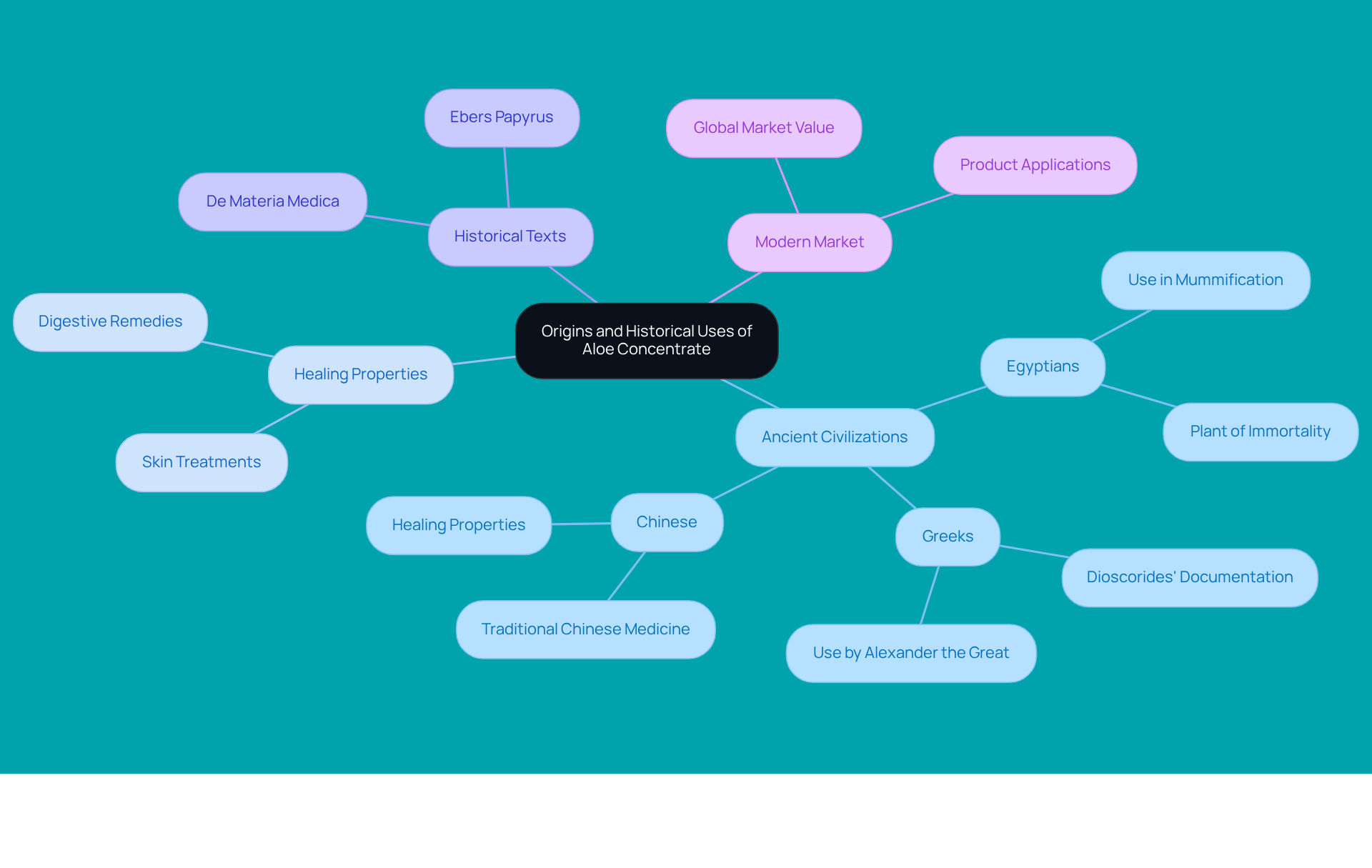 The central node represents the main topic, while branches show different aspects of aloe's history and uses. Each color-coded branch helps you see how ancient practices connect to modern applications.