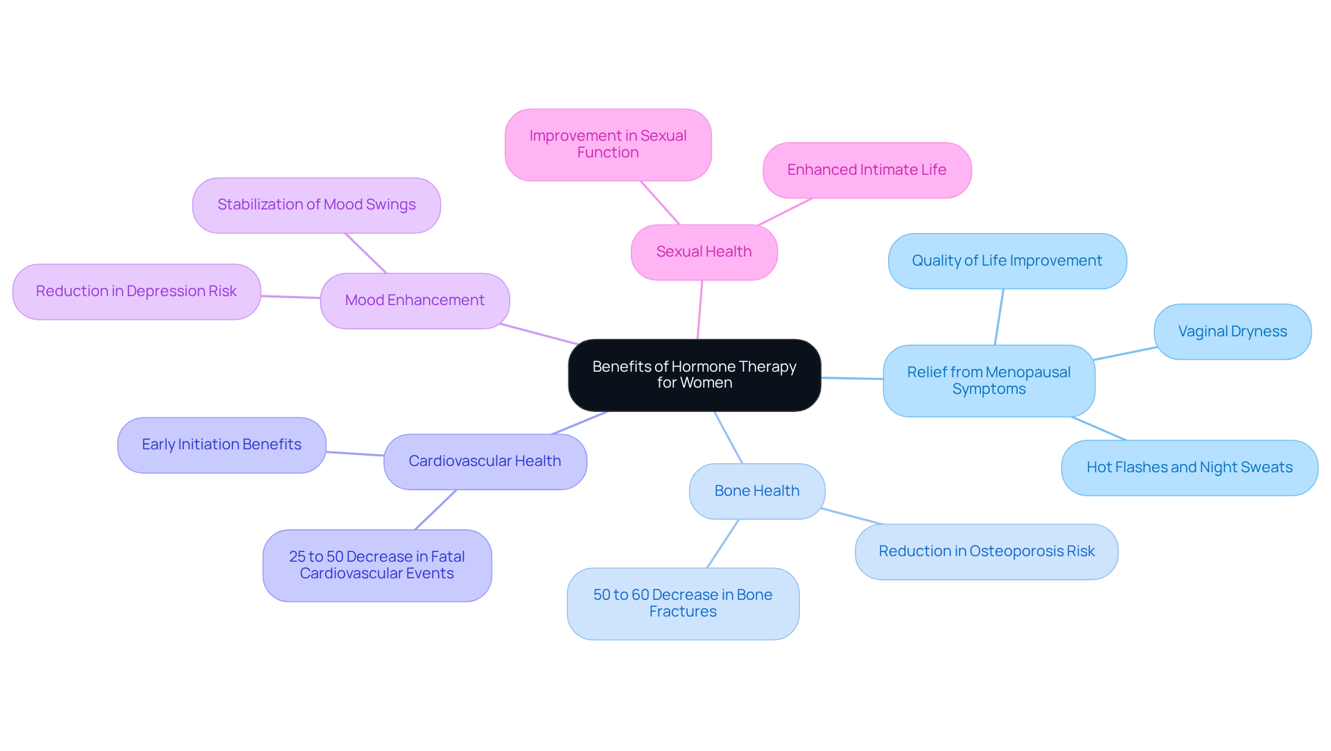 The central node represents hormone therapy, while each branch shows a specific benefit. The sub-branches provide additional details or statistics, helping you understand how hormone therapy can improve various aspects of health during menopause.