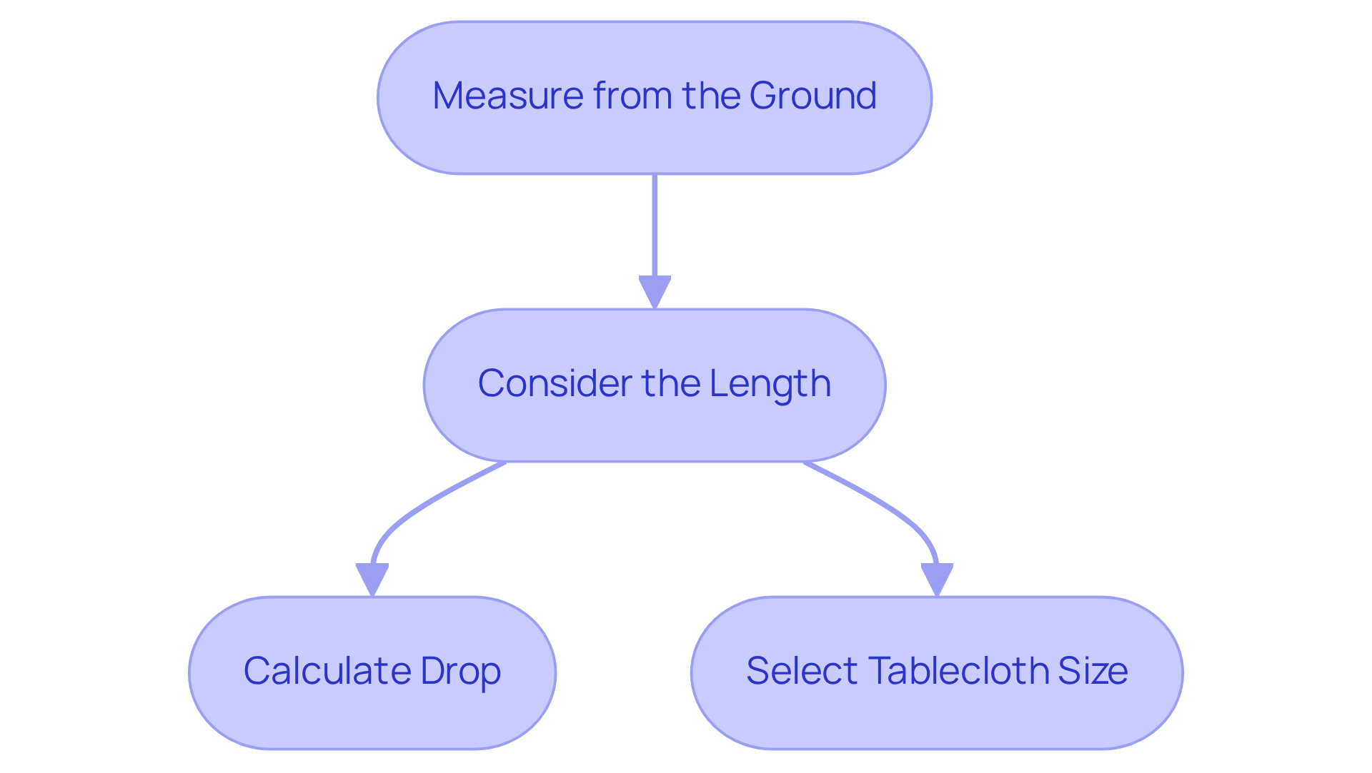 Follow the steps from measuring the table height to selecting the right tablecloth size. Each box represents a key action in the process, guiding you through the necessary considerations for a comfortable dining setup.