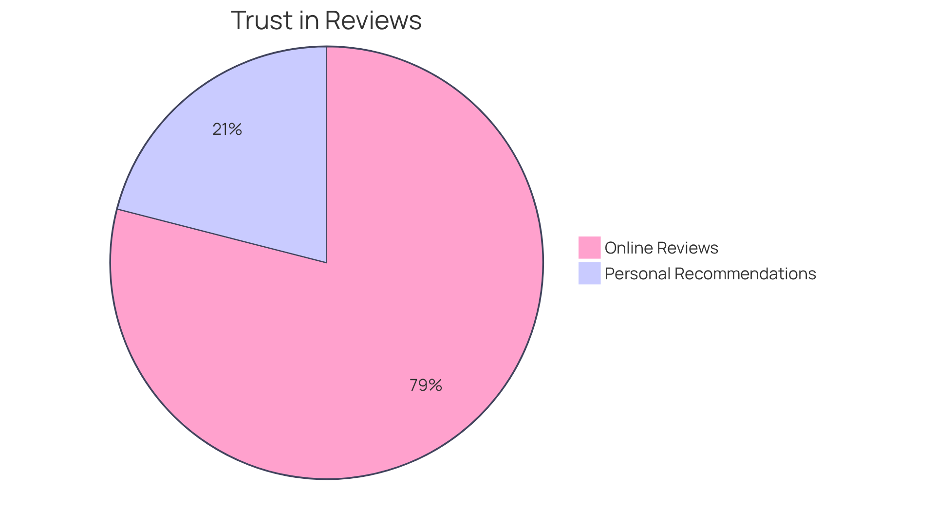 This chart shows how much trust people place in online reviews compared to personal recommendations. The larger slice indicates that most people trust online reviews just as much as they would trust a friend's advice.