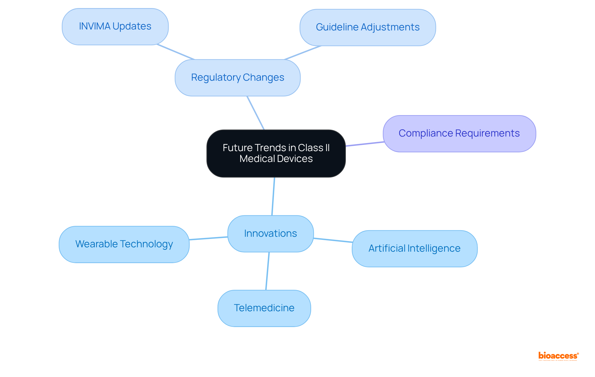 The central node represents the overarching theme, while the branches illustrate key innovations and regulatory changes that shape the future of Class II medical devices. Each color-coded branch helps to categorize information for easy understanding.