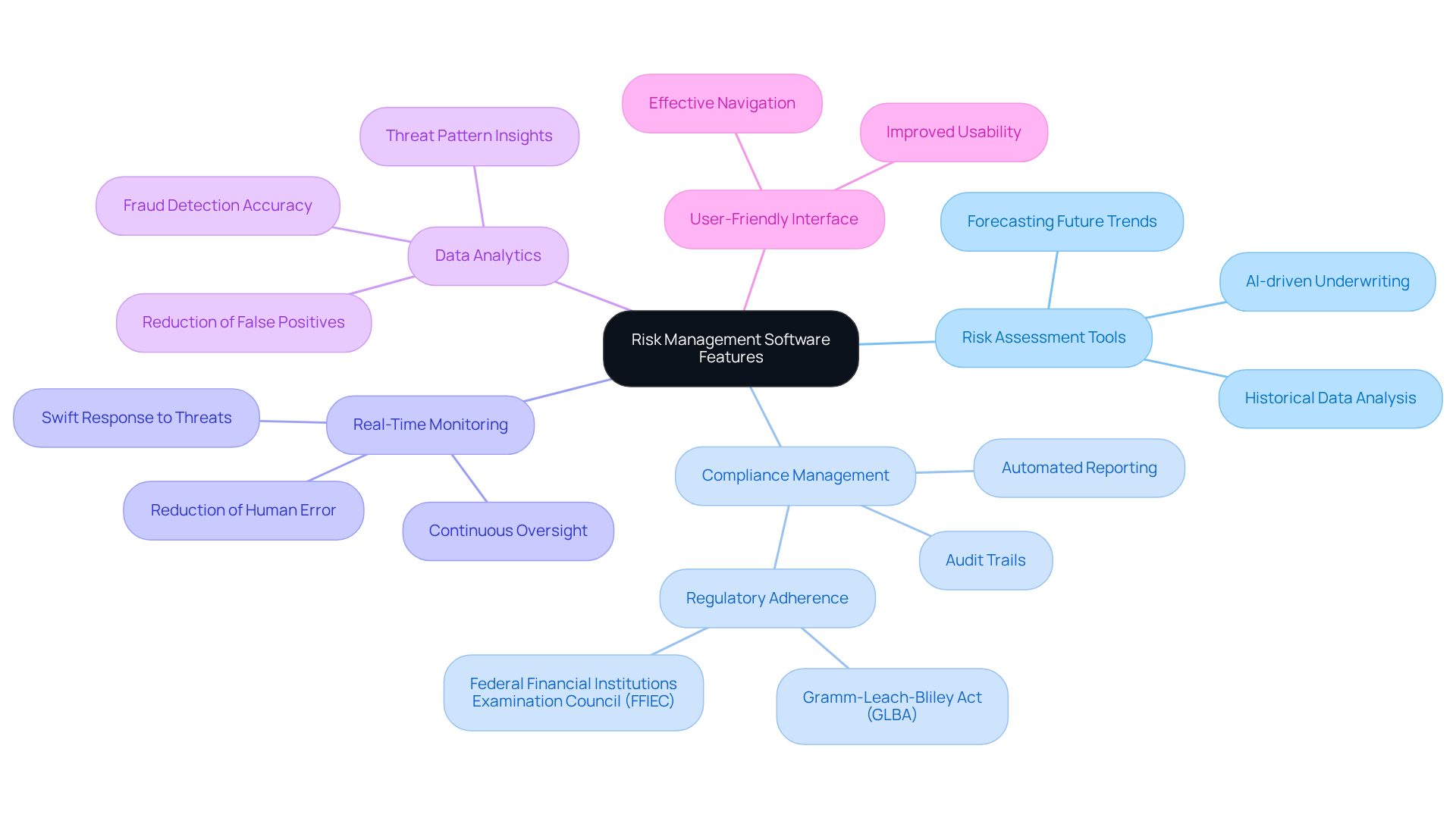 The central node represents the main topic, while each branch shows a key feature of the software. Follow the branches to explore specific aspects and examples related to each feature.