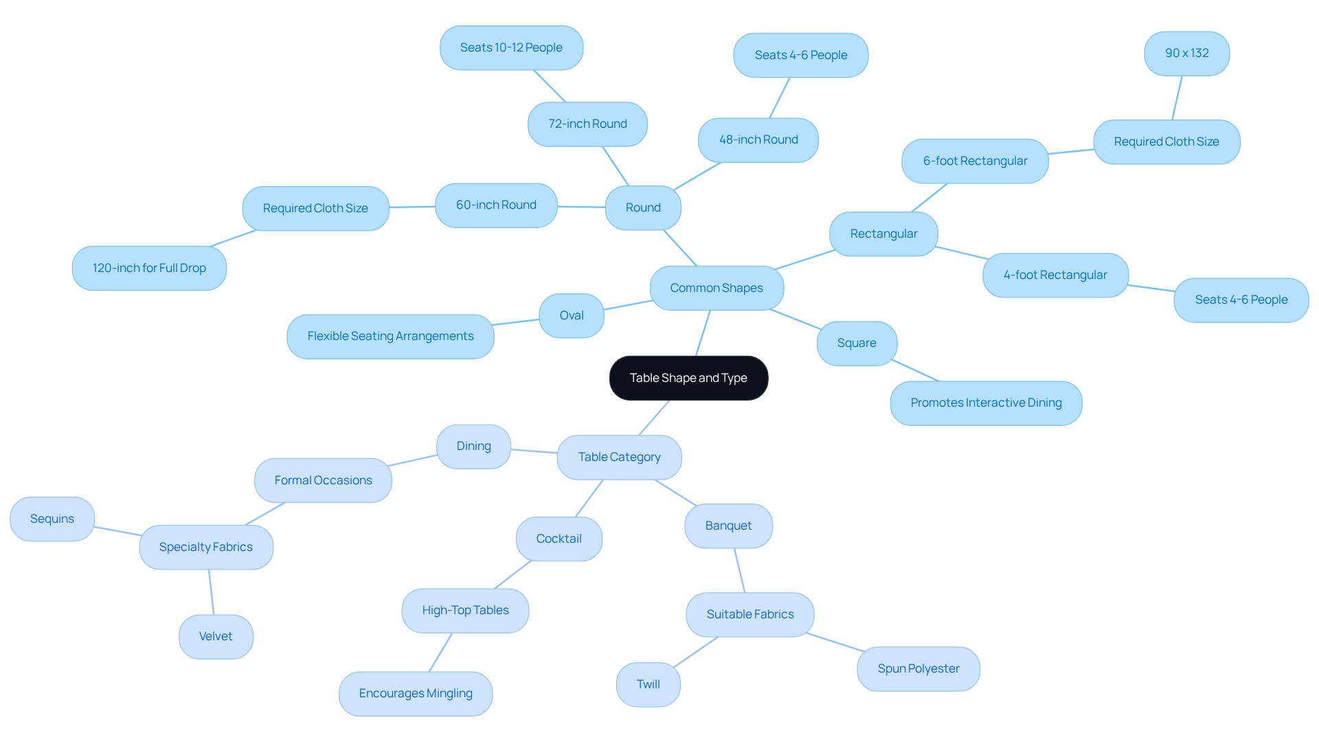 The central idea is about table shapes and types. Each branch represents a different shape or category, showing how they relate to tablecloth choices and event planning. Follow the branches to explore the details and make informed decisions for your event.