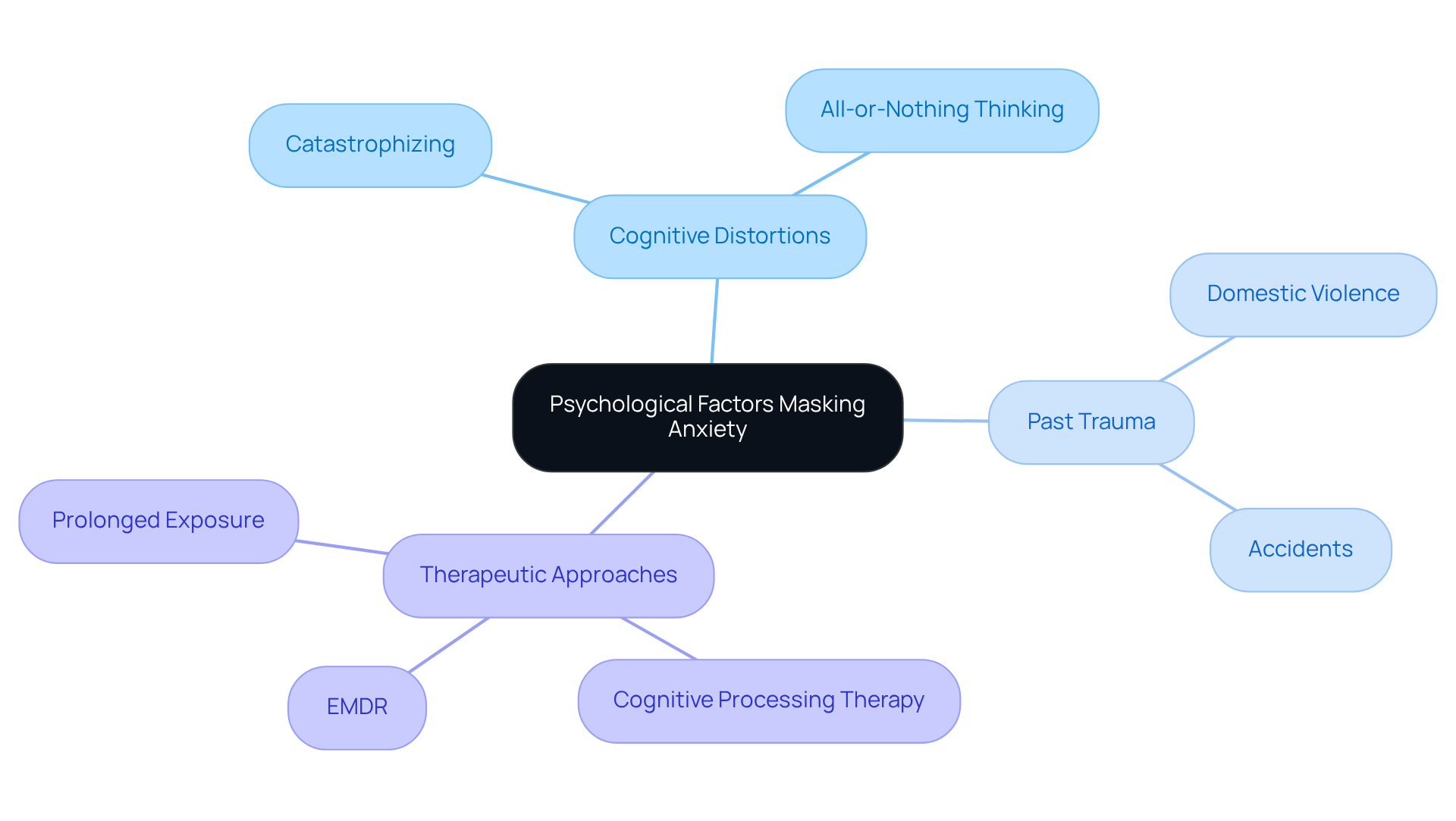 This mindmap starts with the main idea of anxiety and branches out to show the different psychological factors that contribute to it. Each branch represents a key area, and the sub-branches provide specific examples or solutions. This visual helps you see how everything connects and what steps can be taken to address these issues.