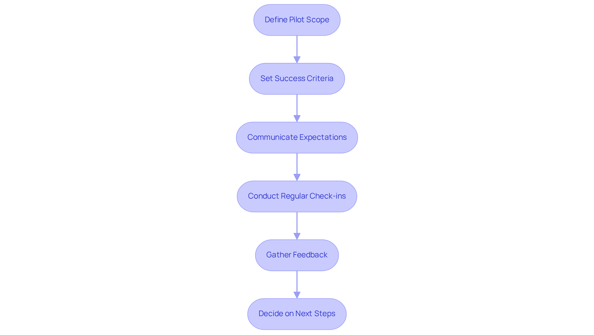 Each box represents a crucial step in the pilot project process. Follow the arrows to see how each step leads to the next, ensuring a smooth implementation.