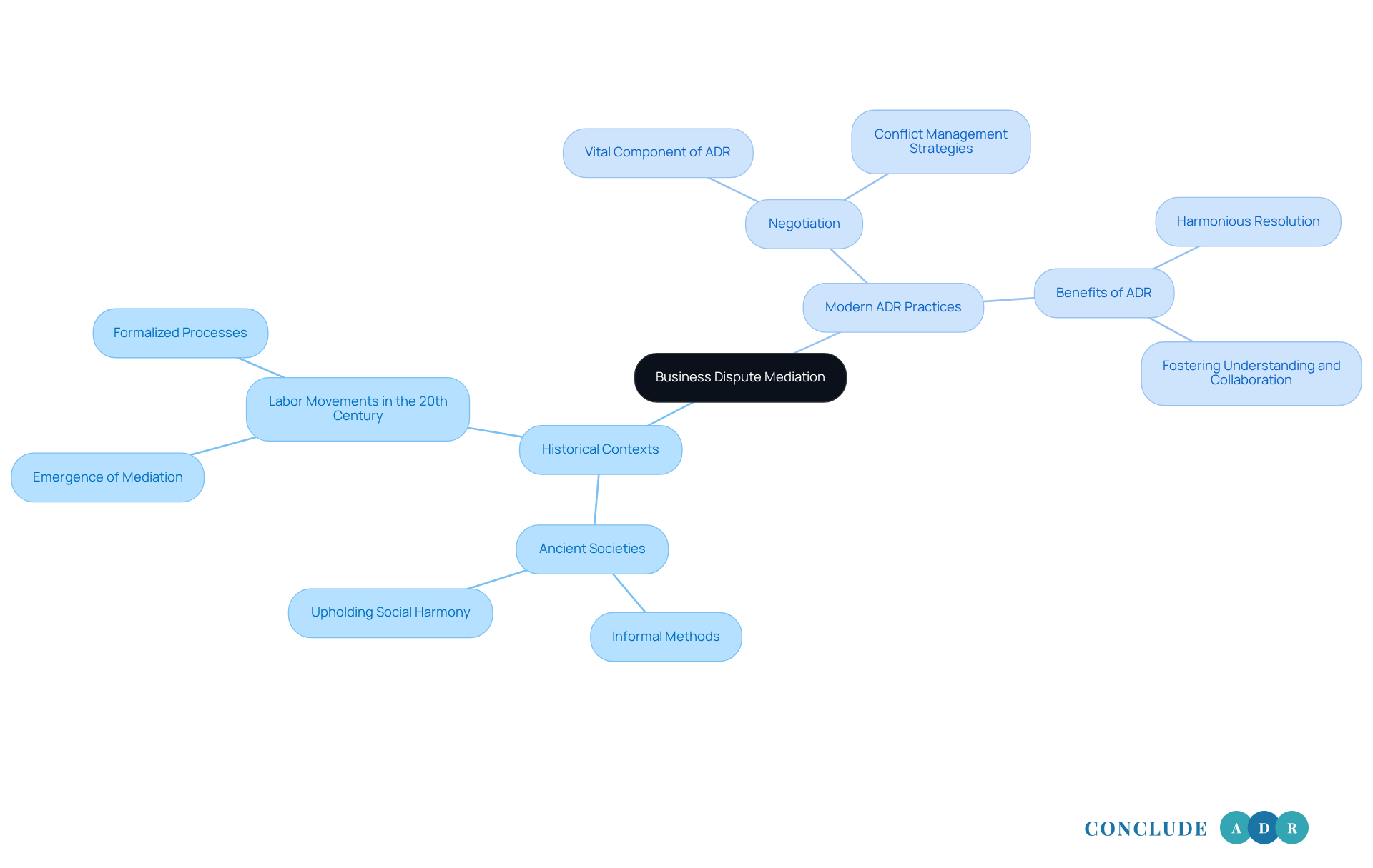 The center represents the main concept of business dispute mediation, while branches illustrate historical influences and modern practices. Follow the branches to explore how mediation has developed over time.