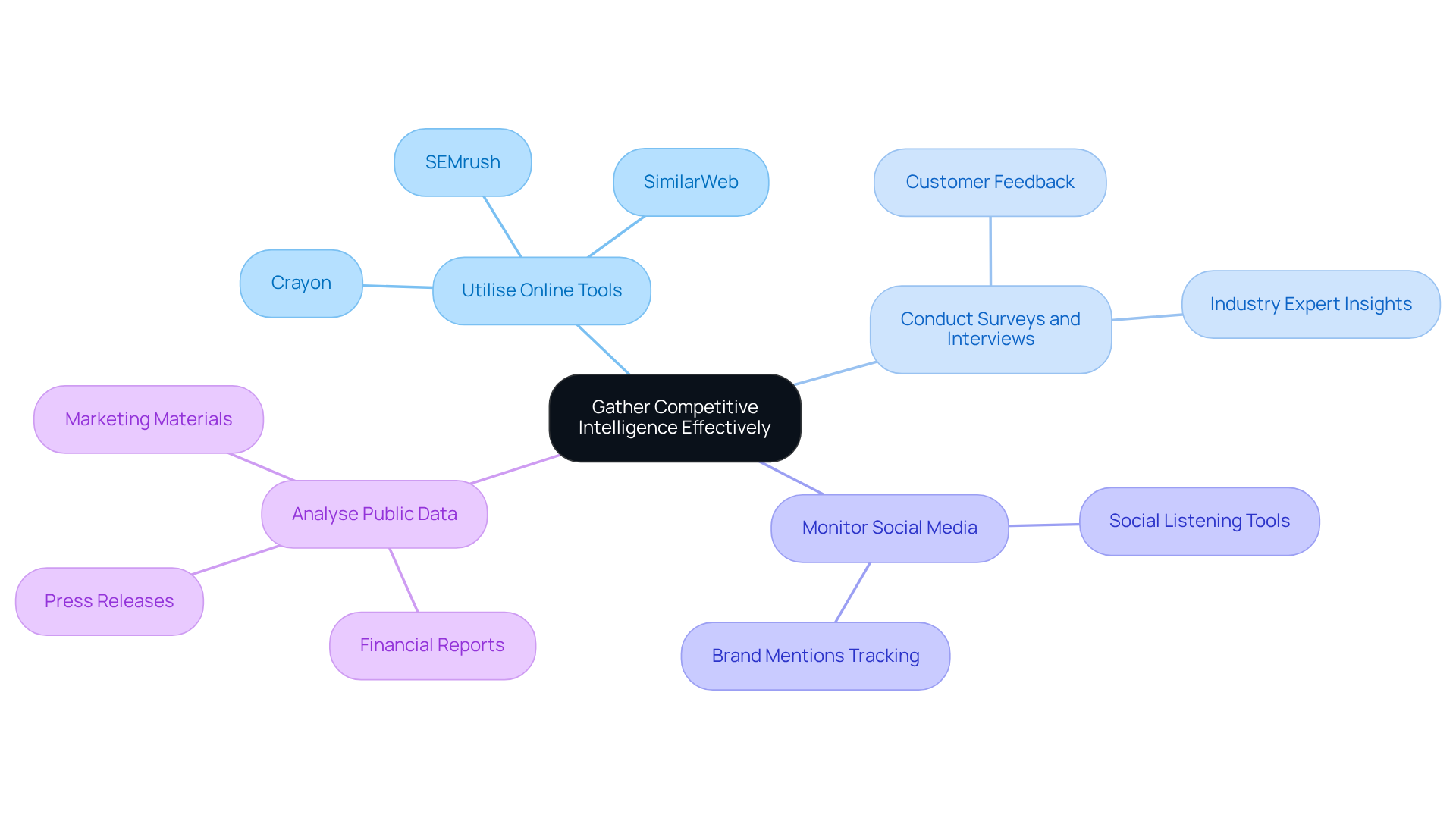The center shows the main goal of gathering competitive intelligence, and the branches represent different strategies marketers can use. Each strategy can have its own examples or tools listed underneath.