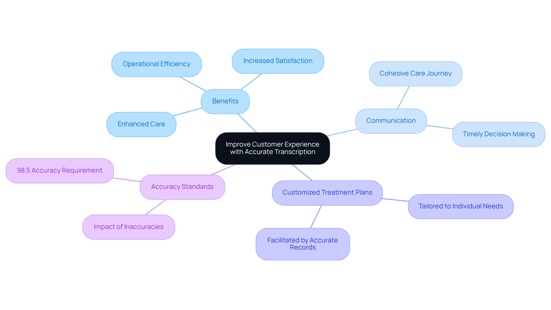 The central idea is about improving customer experience, with branches showing the various benefits and aspects of accurate transcription. Each branch represents a key point that contributes to the overall theme.