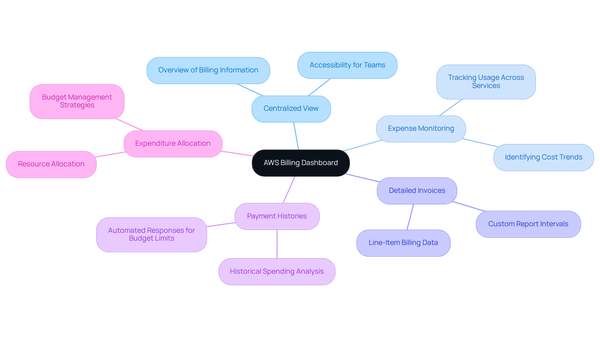 The center represents the AWS Billing Dashboard, and the branches show different aspects of billing management. Each branch helps you understand how the dashboard aids in financial decision-making and resource allocation.
