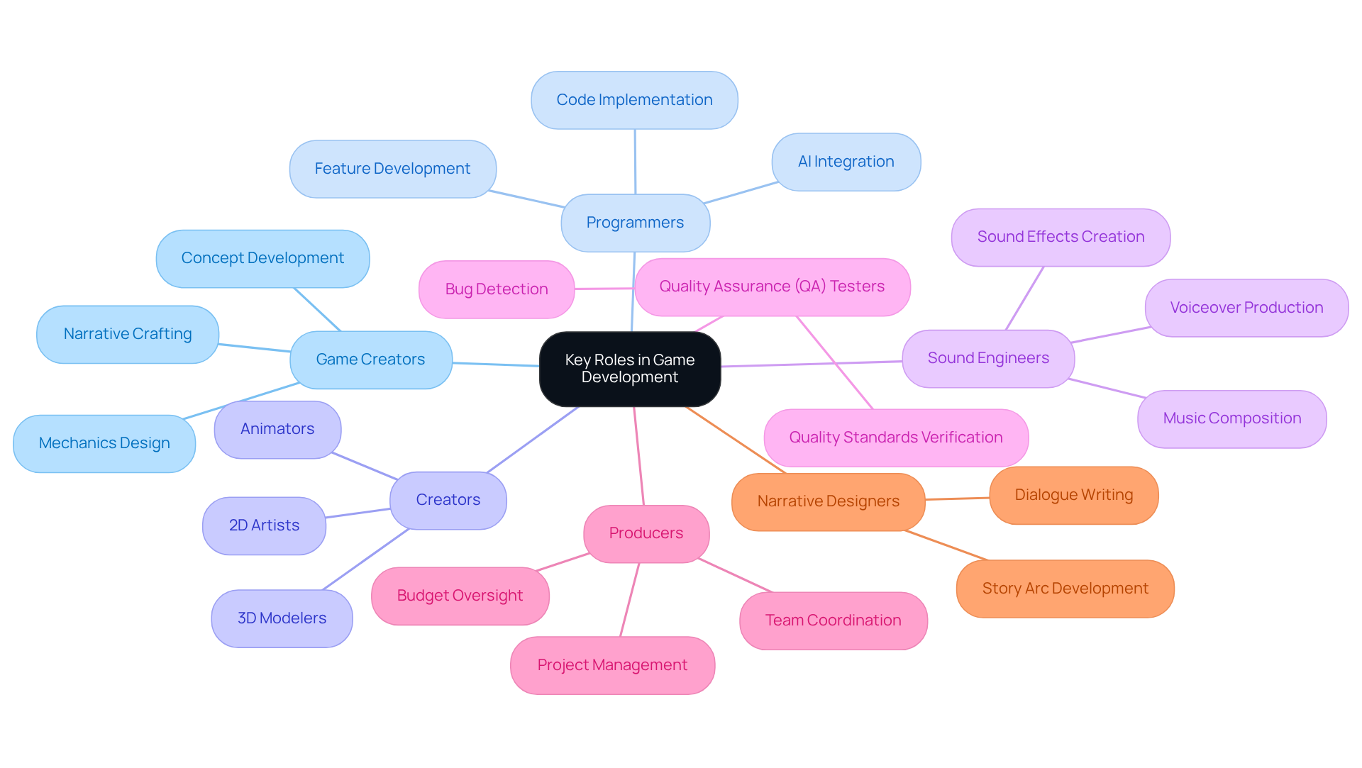 The center represents the overarching theme of game development roles, with branches showing each specific role and their key functions. Follow the branches to understand how each role contributes to the gaming experience. The center represents the overarching theme of game development roles, with branches showing each specific role and their key functions. Follow the branches to understand how each role contributes to the gaming experience.