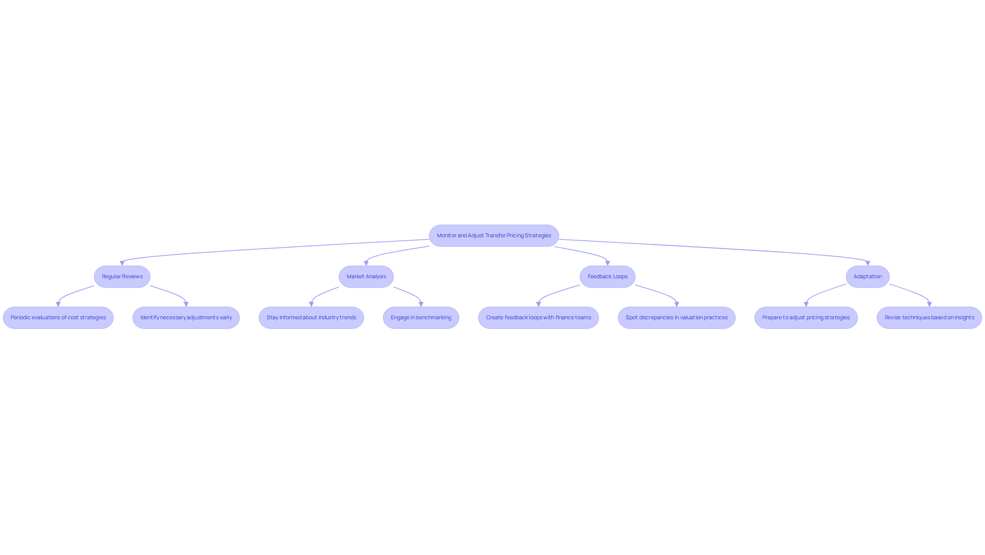 This flowchart outlines the key practices for tech CEOs to enhance their financial strategies. Each box represents a crucial step in the process, and the arrows show how these steps connect to create a comprehensive approach to managing transfer pricing effectively. This flowchart outlines the key practices for tech CEOs to enhance their financial strategies. Each box represents a crucial step in the process, and the arrows show how these steps connect to create a comprehensive approach to managing transfer pricing effectively.