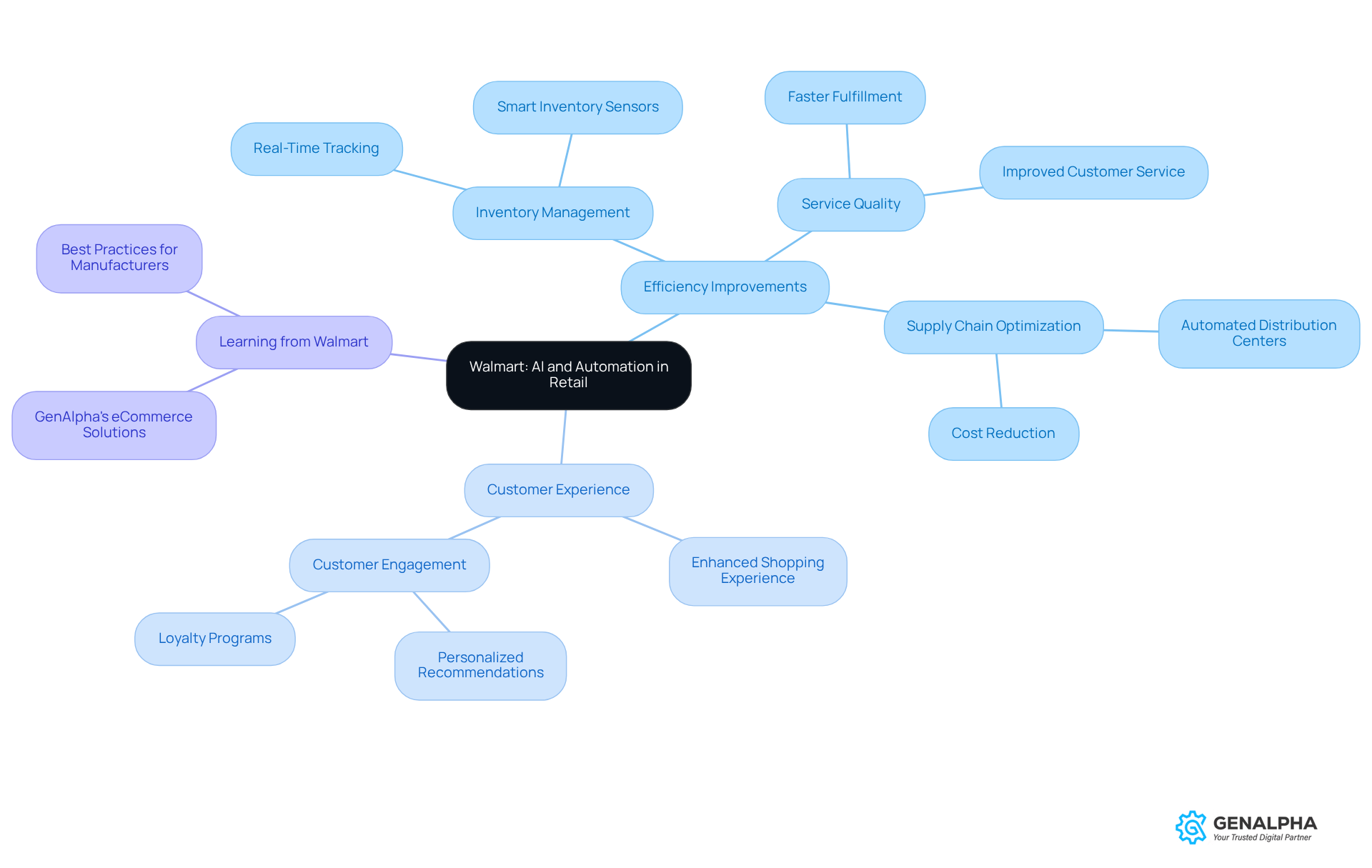 This mindmap illustrates how Walmart uses AI and automation to transform retail. Start at the center with Walmart's strategies, then explore how these strategies improve efficiency and customer experience. Each branch shows a different aspect of their approach, making it easy to see how everything connects.