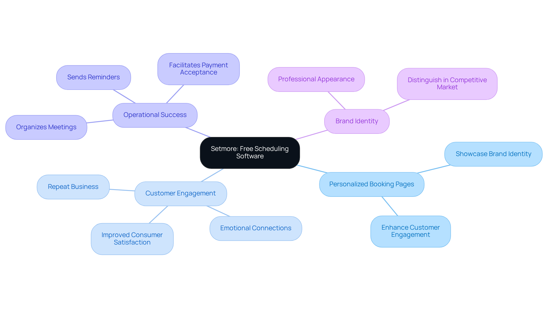 The central node represents Setmore, while the branches show the various benefits and features. Each sub-branch provides specific details about how these features enhance customer relationships and operational efficiency.