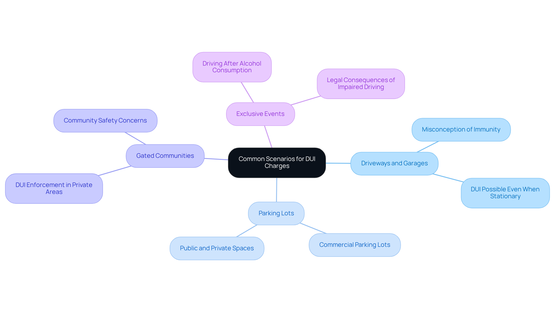 The central node represents the main topic of DUI charges, while each branch illustrates a specific scenario where these charges can arise. Follow the branches to understand the nuances and legal implications associated with each situation. The central node represents the main topic of DUI charges, while each branch illustrates a specific scenario where these charges can arise. Follow the branches to understand the nuances and legal implications associated with each situation.