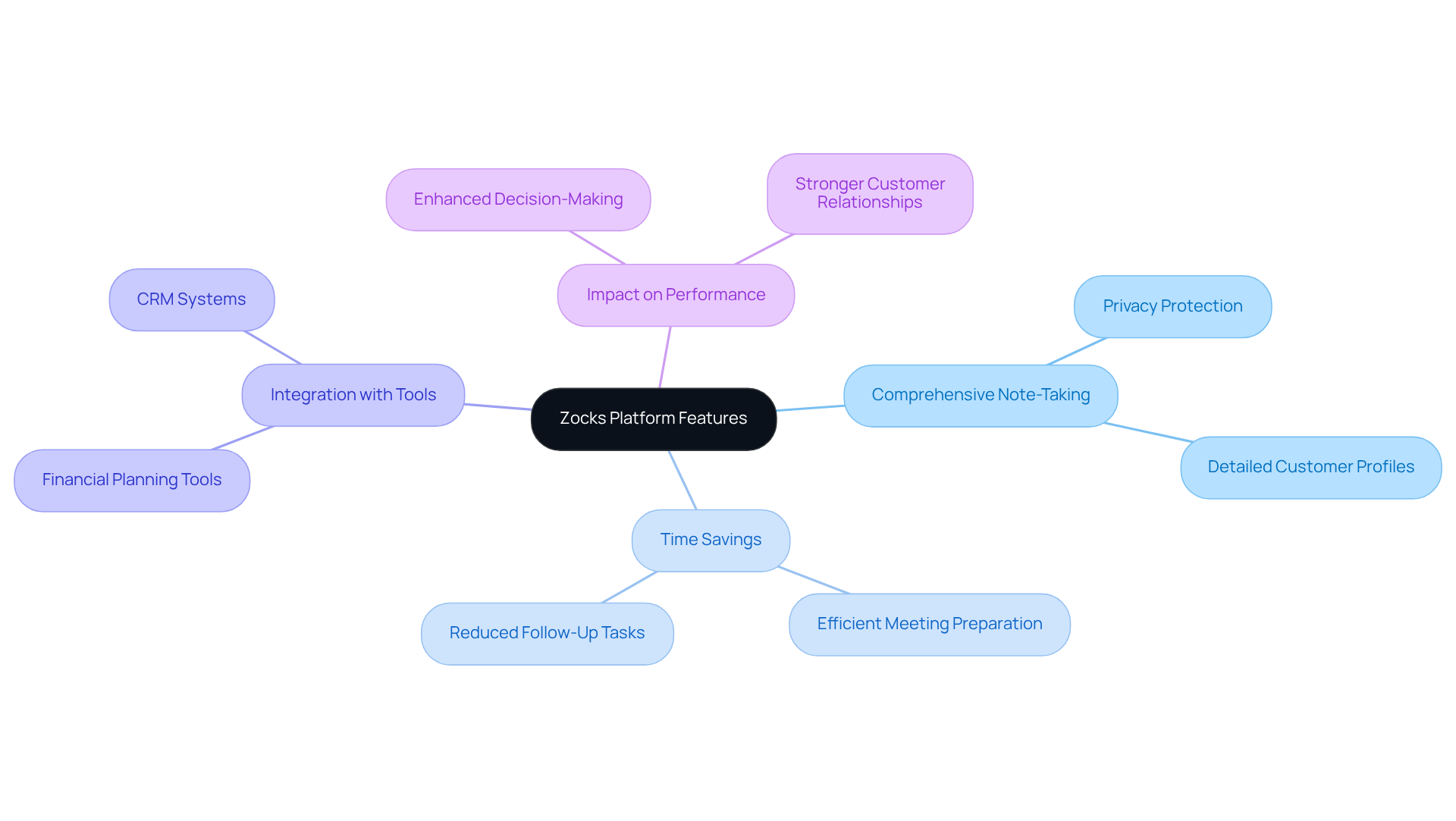 The central node represents the Zocks platform, while the branches show its key features and how they benefit financial professionals. Each color-coded branch helps you quickly identify different aspects of the platform. The central node represents the Zocks platform, while the branches show its key features and how they benefit financial professionals. Each color-coded branch helps you quickly identify different aspects of the platform.