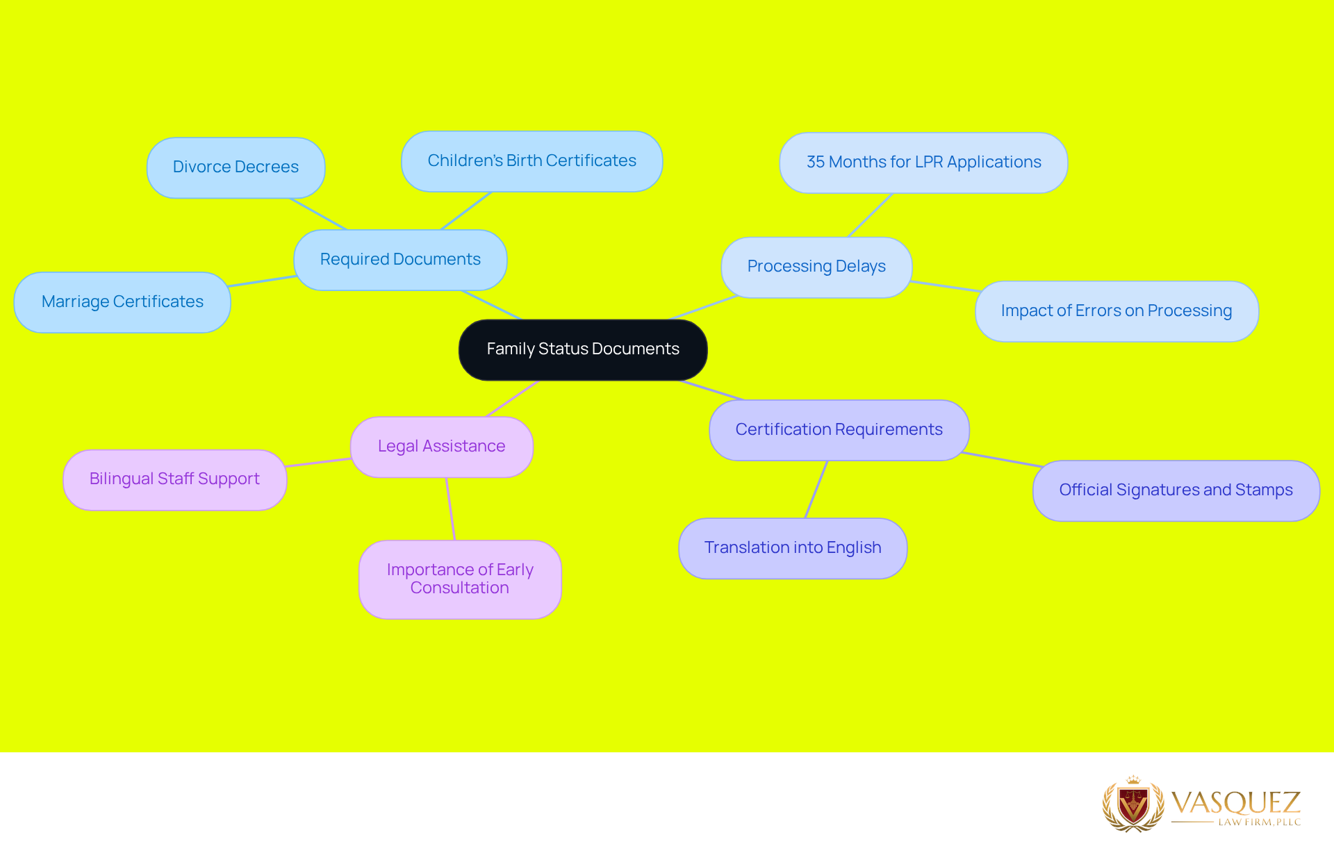 This mindmap starts with the main topic of family status documents and branches out into essential categories and specific documents. Each branch represents a different aspect of the documentation process, helping you understand what is needed and why it's important.