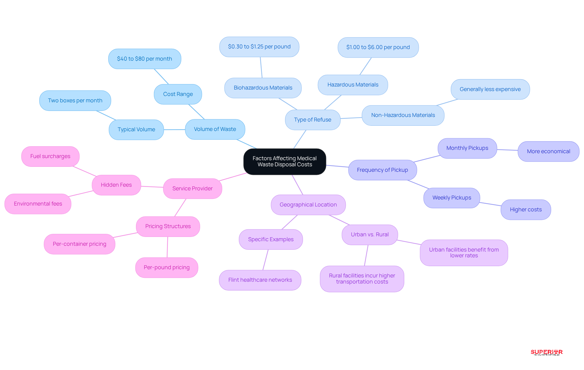 This mindmap shows the key factors that affect how much healthcare facilities pay for medical waste disposal. Each branch represents a different factor, and the sub-branches provide more details or examples. Follow the branches to see how these factors connect and influence overall costs. This mindmap shows the key factors that affect how much healthcare facilities pay for medical waste disposal. Each branch represents a different factor, and the sub-branches provide more details or examples. Follow the branches to see how these factors connect and influence overall costs.