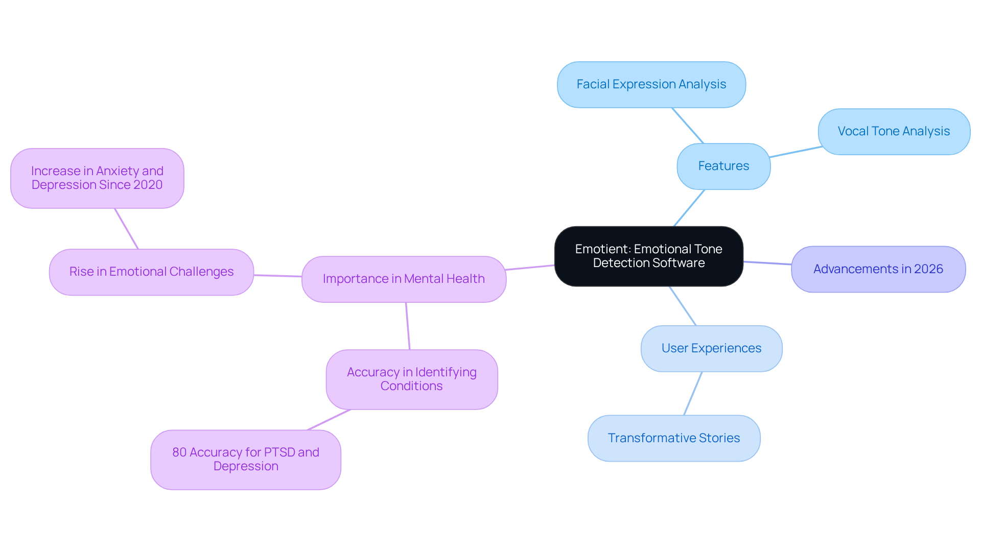 Start at the center with Emotient, then explore the branches to understand its features, user experiences, advancements, and its role in mental health. Each branch represents a different aspect of how this software helps with emotional awareness.