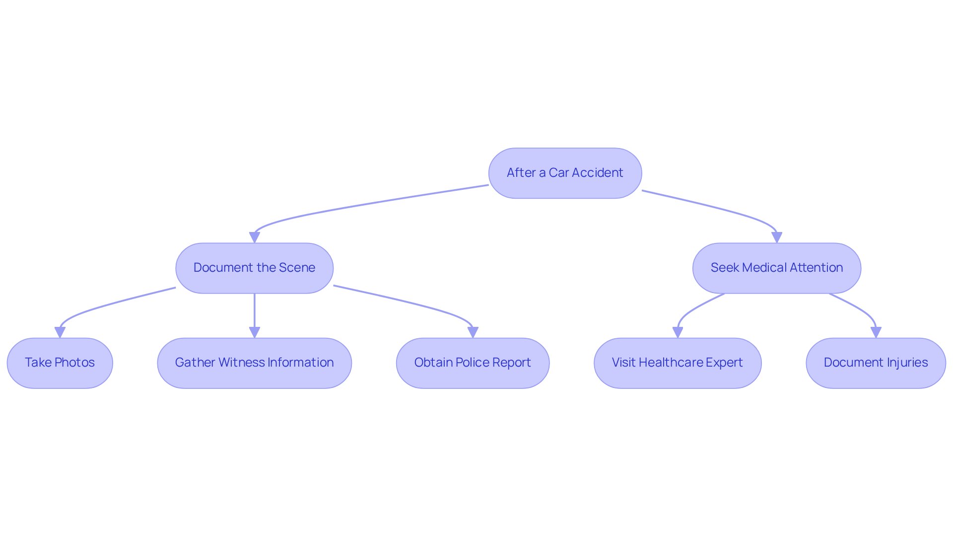 This flowchart guides you through the essential steps to follow after an accident. Start at the top and follow the arrows to see what you should do next, ensuring you document everything and seek medical help promptly.