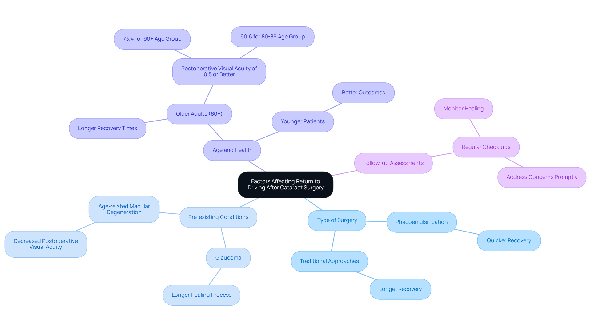 The central node represents the main topic, while the branches show different factors that can affect your recovery timeline. Each branch can have additional details to help you understand how these factors interconnect. The central node represents the main topic, while the branches show different factors that can affect your recovery timeline. Each branch can have additional details to help you understand how these factors interconnect.