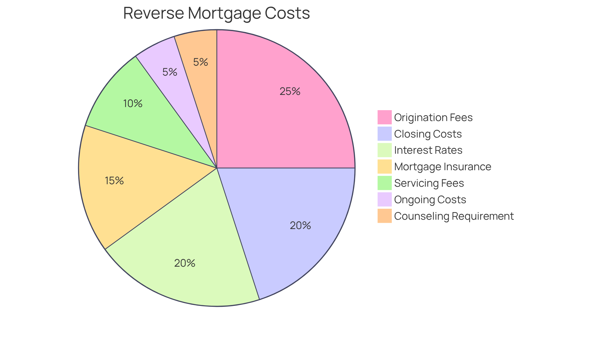 Each slice of the pie represents a different cost associated with reverse mortgages. The size of each slice shows how significant that cost is compared to the others - larger slices mean higher costs. This helps you understand where your money might go when considering a reverse mortgage.