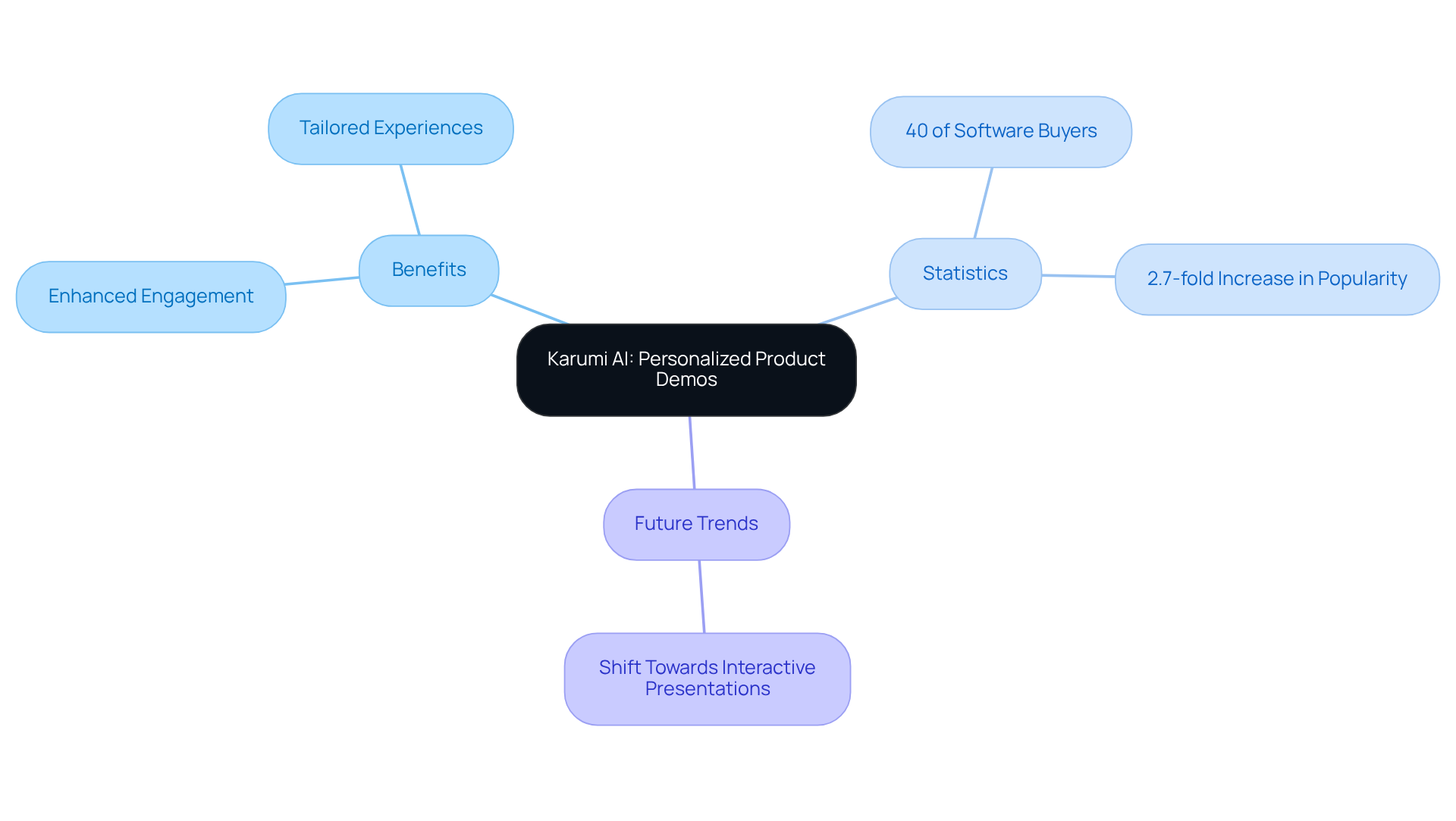 The central node represents the main theme of personalized product demos. Each branch shows different aspects like benefits and statistics, helping you see how they all connect to enhance customer engagement.