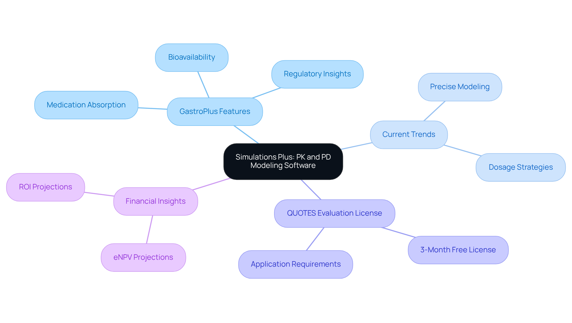 The central node represents Simulations Plus, while the branches show different aspects of their software and its relevance in drug development. Each branch connects to specific features or trends, helping you understand how they relate to the main topic.