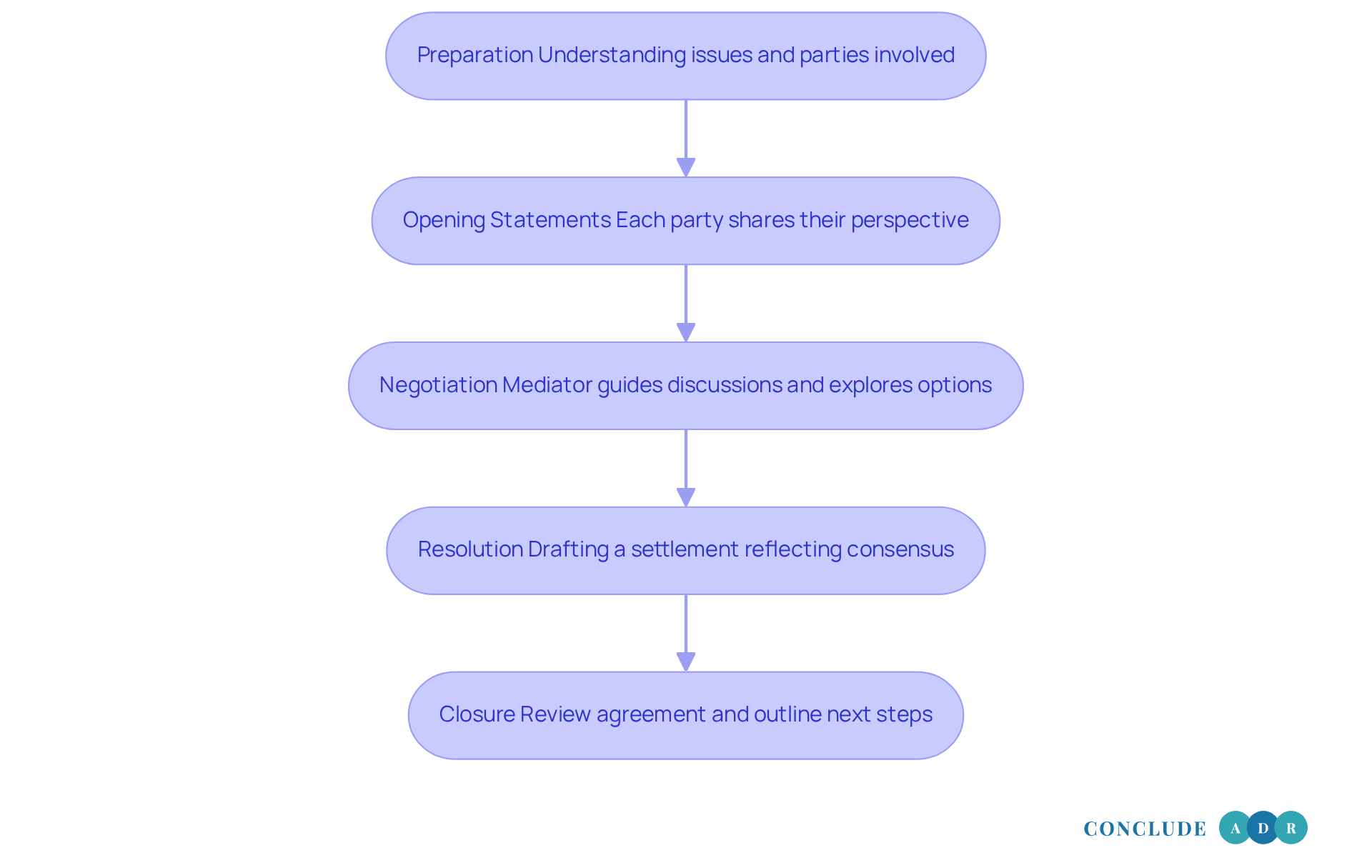 Each box outlines a step in the mediation journey. Follow the arrows to see how each phase leads to the next, guiding parties towards a resolution.