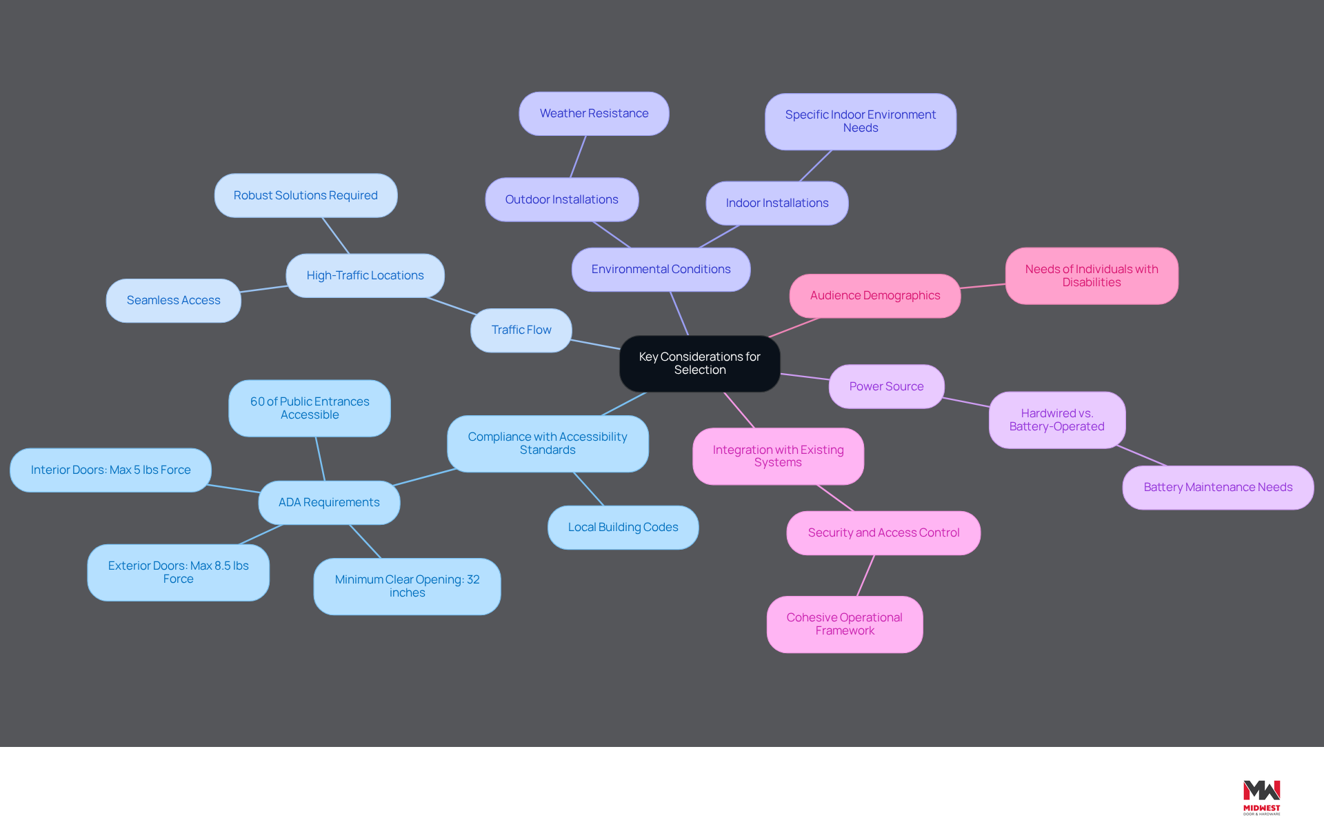 This mindmap starts with the main topic in the center and branches out into important factors to consider when choosing a touch-free door opener. Each branch represents a different consideration, and you can follow the sub-branches for more detailed points. It's a great way to visualize how all these factors connect and influence the selection process. This mindmap starts with the main topic in the center and branches out into important factors to consider when choosing a touch-free door opener. Each branch represents a different consideration, and you can follow the sub-branches for more detailed points. It's a great way to visualize how all these factors connect and influence the selection process.