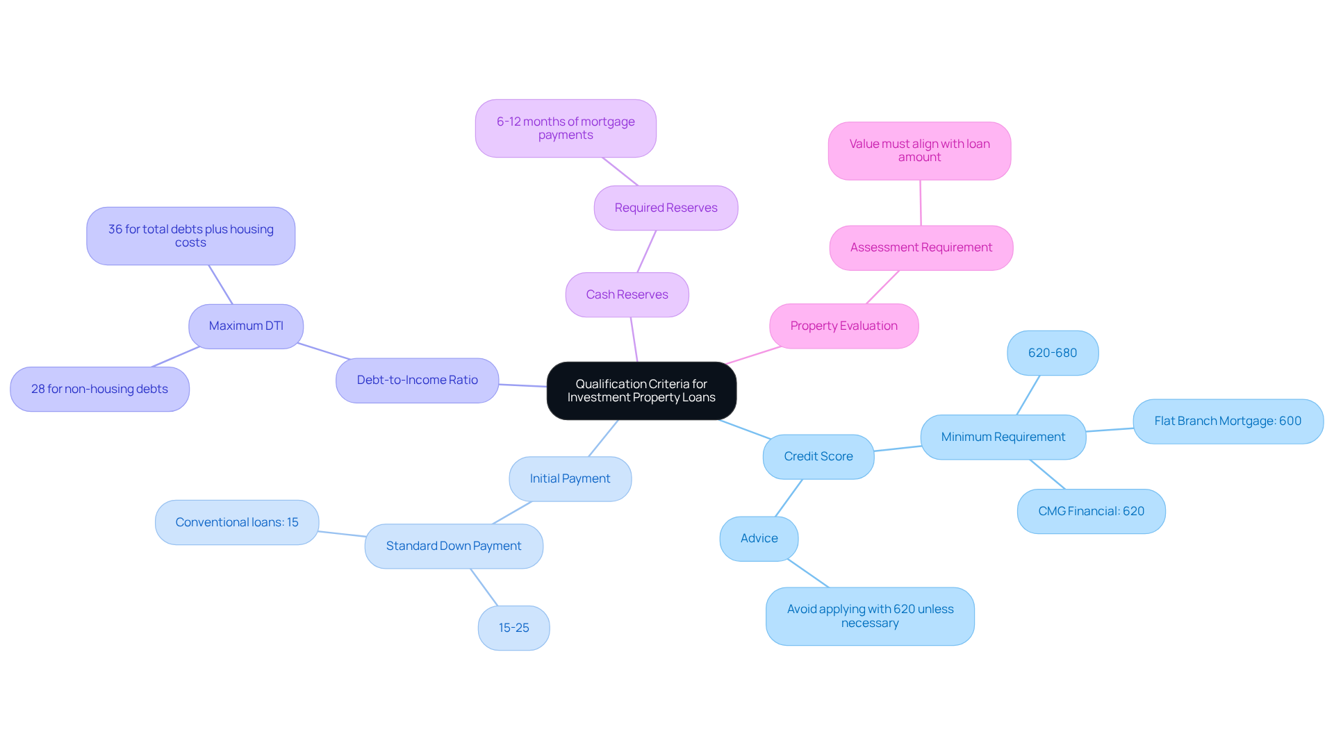The center shows the main topic, and each branch represents a key criterion for qualifying for investment property loans. Follow the branches to see specific details about each requirement. The center shows the main topic, and each branch represents a key criterion for qualifying for investment property loans. Follow the branches to see specific details about each requirement.