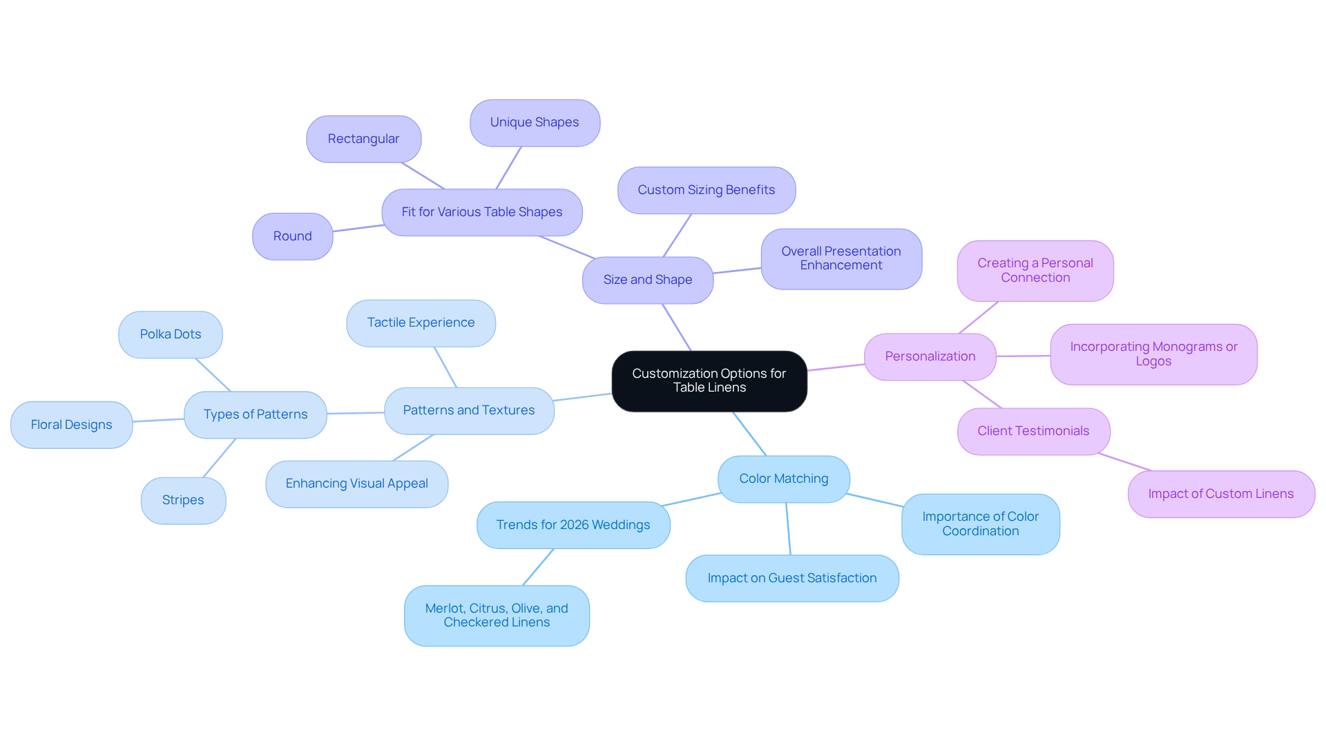 The central node represents the main theme of customization. Each branch shows a key area of focus, with further details branching out to explain why these options matter for creating memorable events.